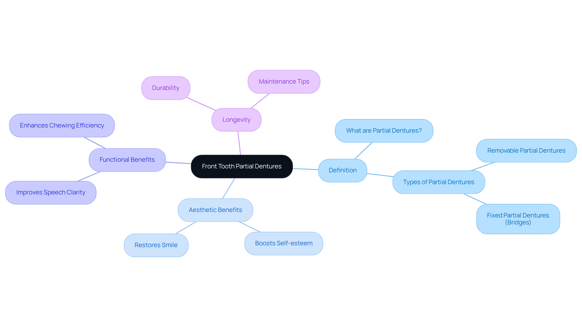 This mindmap outlines the key features of front tooth partial dentures. Start at the center to learn about what they are, then explore how they can enhance your smile and overall well-being.