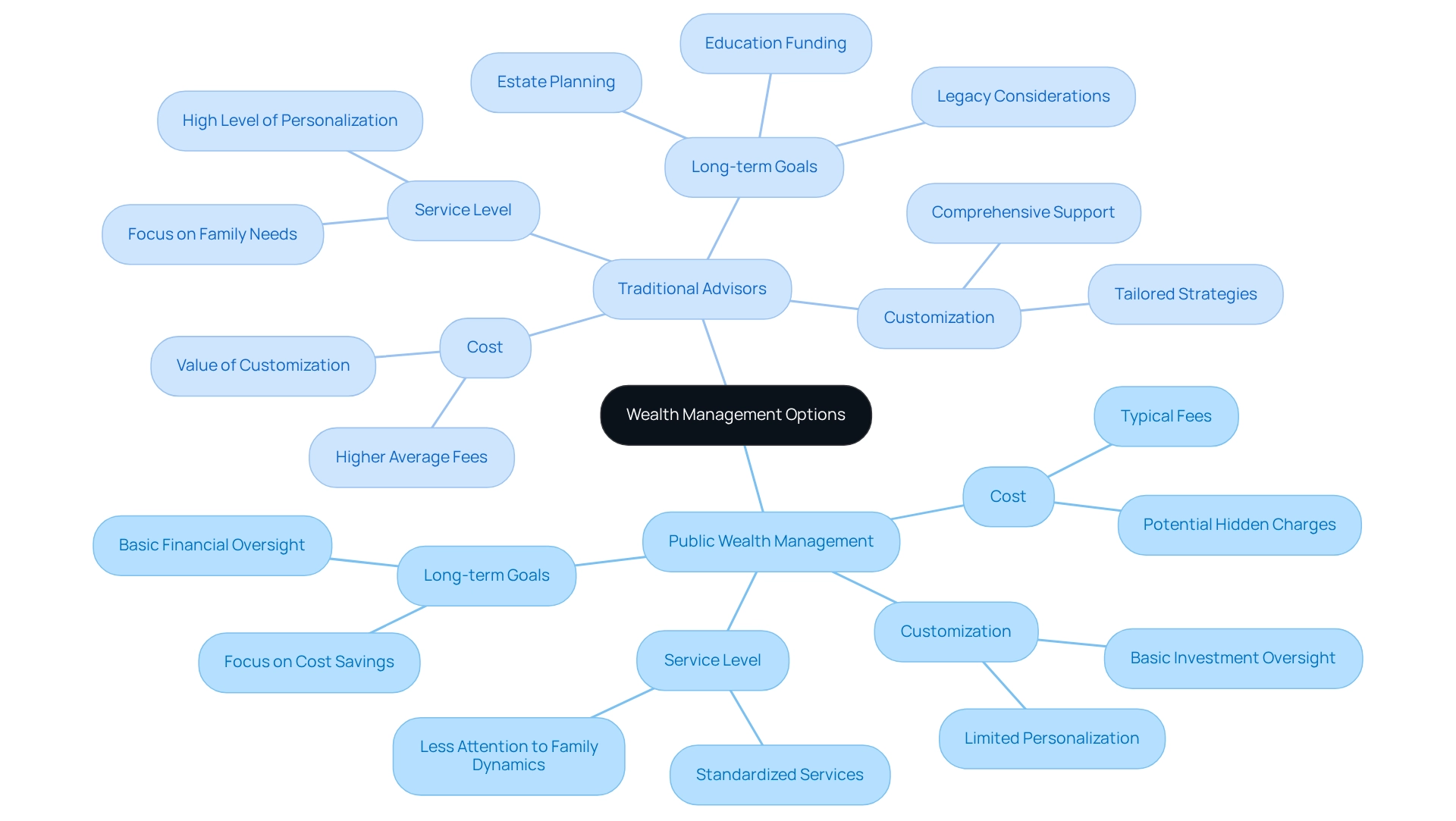 The central node represents the topic. The branches show the two main types of wealth management, and the sub-branches highlight the important factors to consider for each type, helping families make informed decisions. The central node represents the topic. The branches show the two main types of wealth management, and the sub-branches highlight the important factors to consider for each type, helping families make informed decisions.