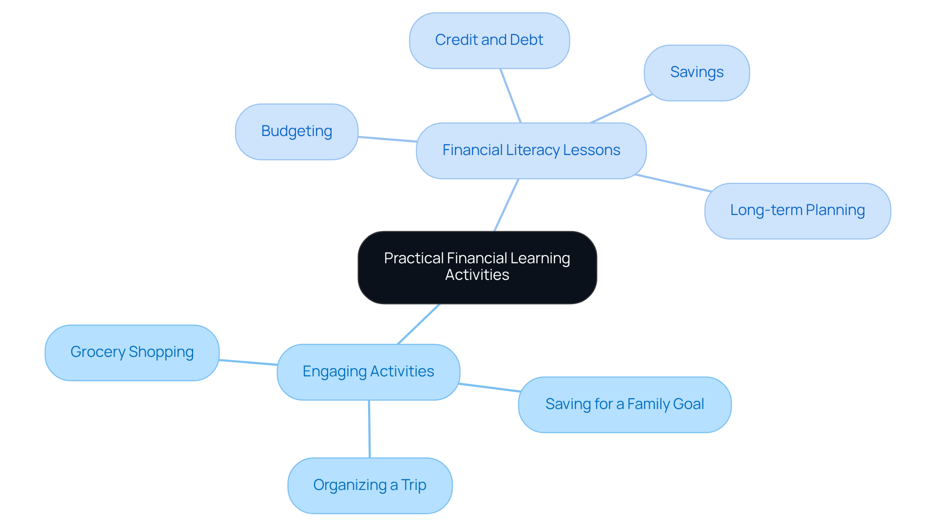The central idea is about practical financial activities. Each branch shows different activities or financial concepts. The more you branch out, the more you see how activities help teach financial literacy.