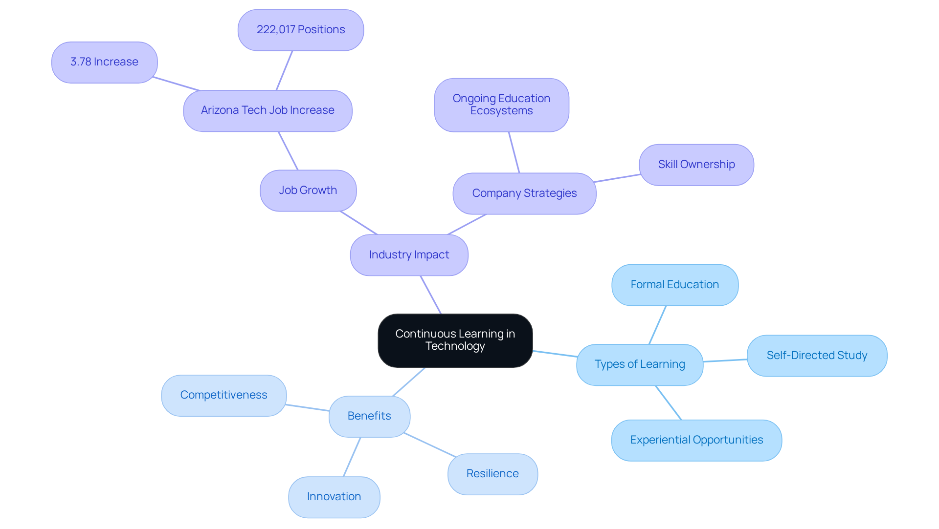 The center represents the main idea of continuous learning, with branches showing different types of learning, benefits, and impacts on the tech industry. Each color-coded branch helps you see how these elements connect to the central theme.