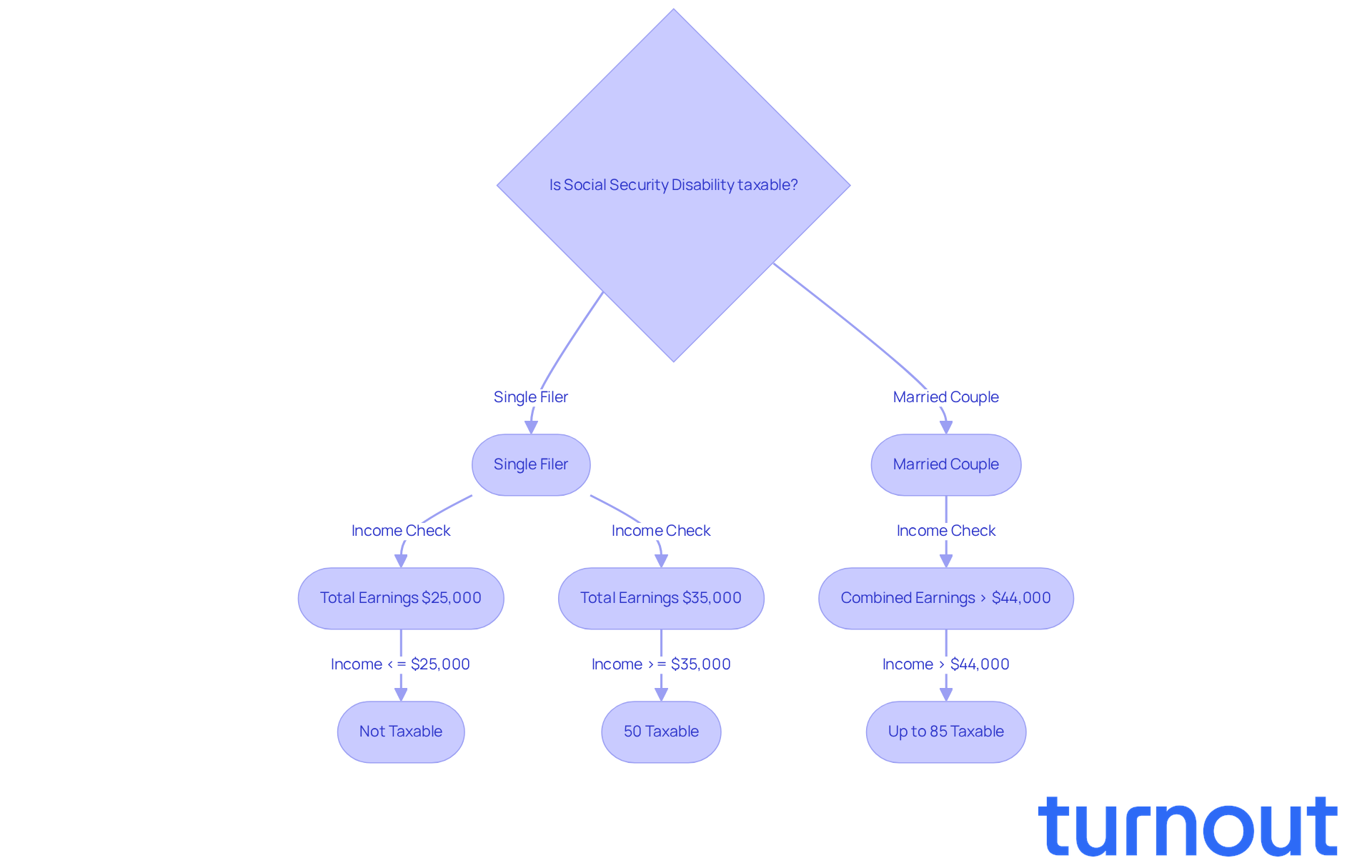 Follow the flowchart to see how different income levels affect whether Social Security Disability payments are taxable. Each path leads to a conclusion based on the income scenario presented.