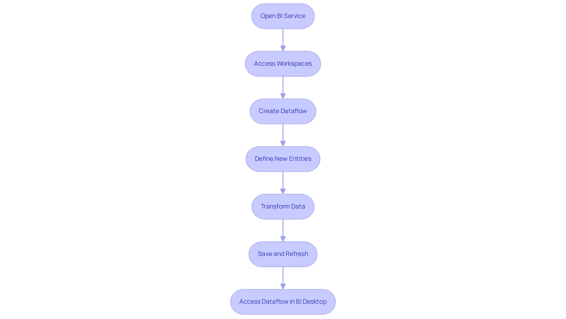 Each box represents a step in the process of creating and managing Power BI dataflows, with arrows indicating the sequential flow.