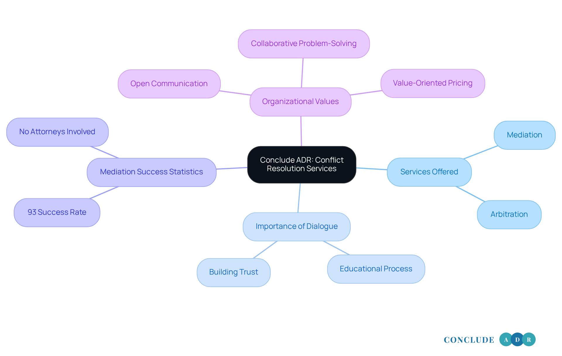 The center represents Conclude ADR's mission, while the branches explore their services, success metrics, and core values. This structure helps you see how all elements relate to effective conflict resolution. The center represents Conclude ADR's mission, while the branches explore their services, success metrics, and core values. This structure helps you see how all elements relate to effective conflict resolution.