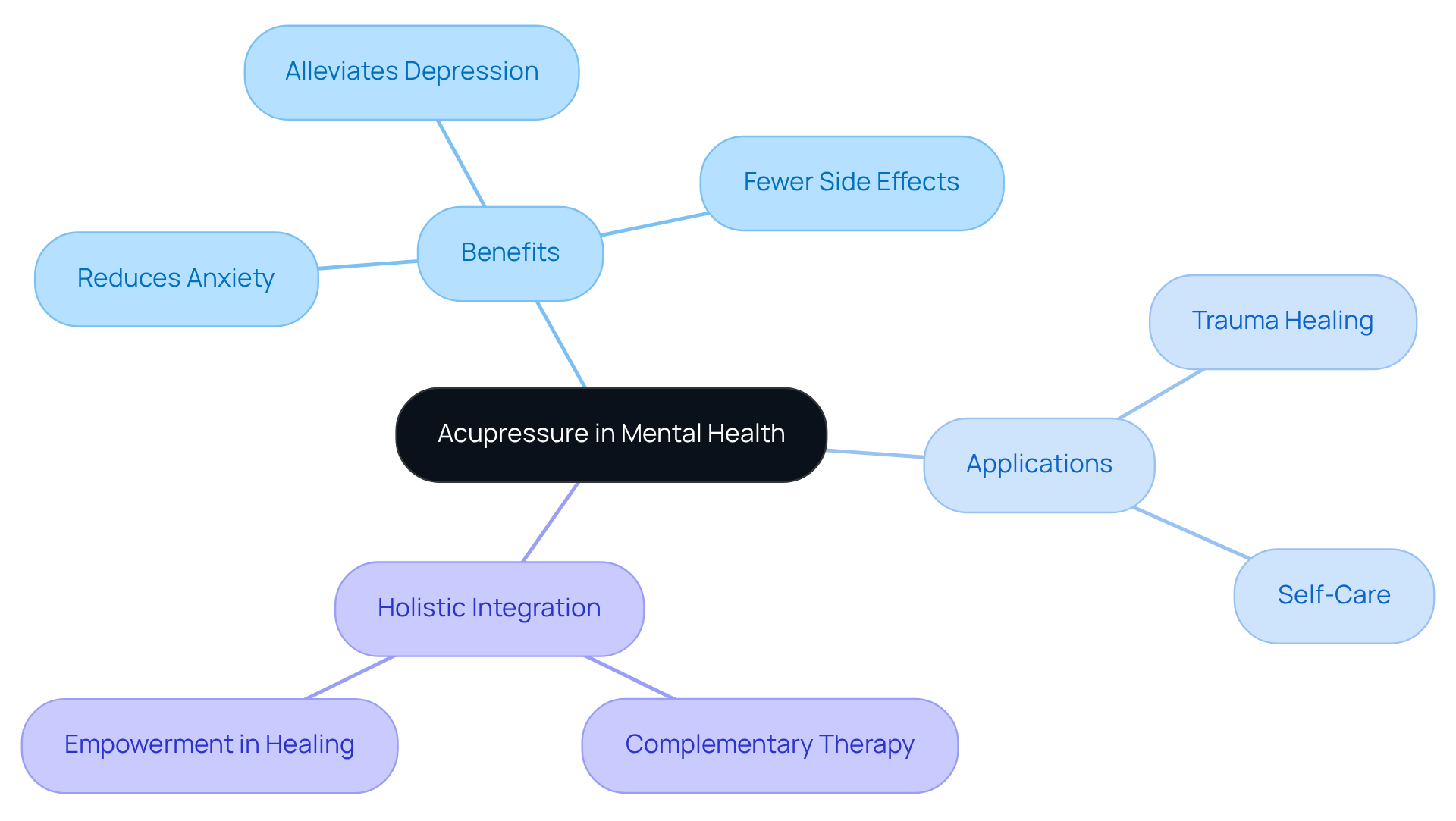 The central node represents acupressure, while the branches show its benefits and applications in mental health. Each color-coded branch helps you understand how acupressure can support emotional well-being.