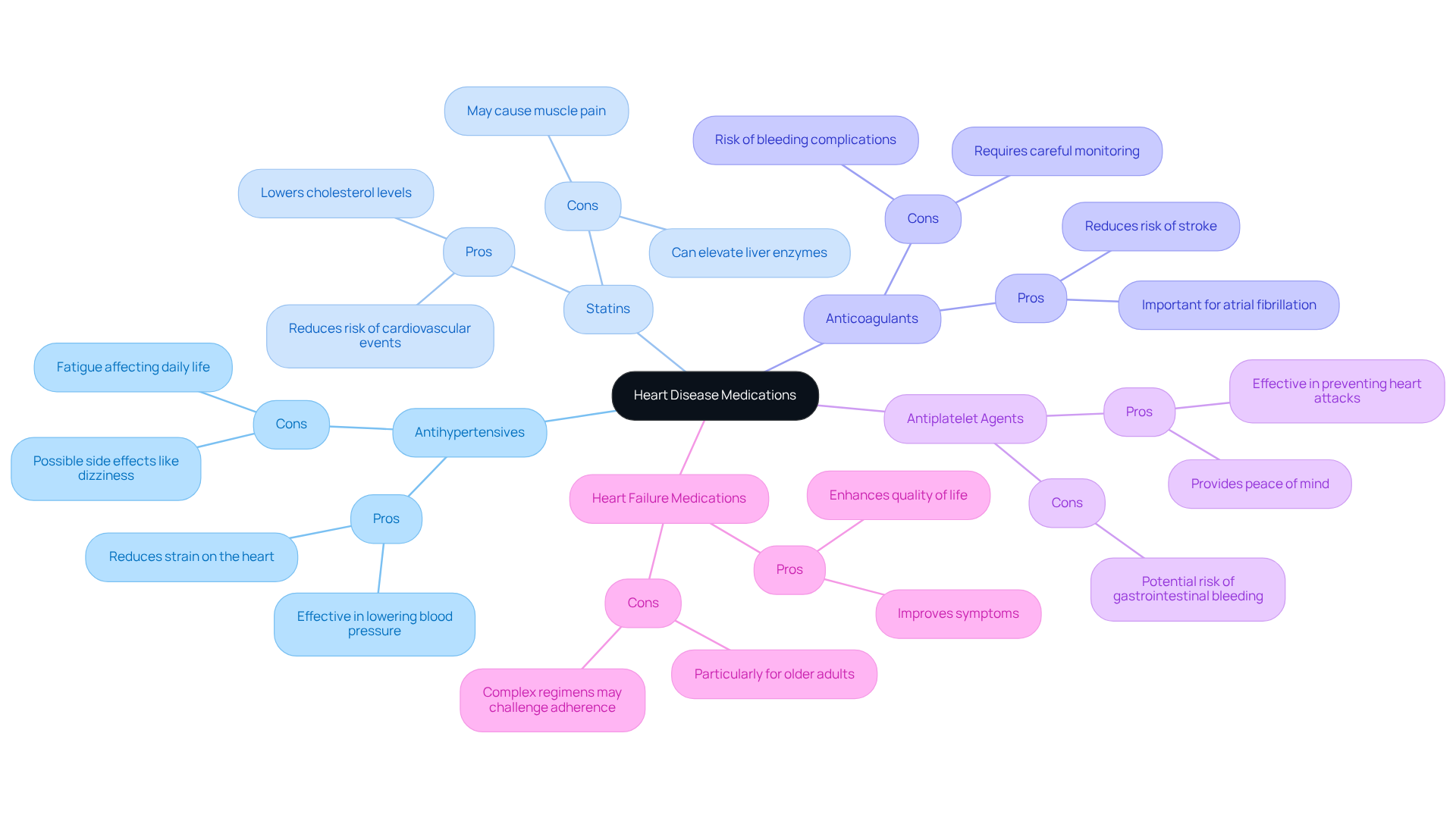 The central node represents the topic of heart disease medications. Each branch shows a specific medication type, with pros and cons listed underneath. This helps you see at a glance what the benefits and drawbacks are for each option. The central node represents the topic of heart disease medications. Each branch shows a specific medication type, with pros and cons listed underneath. This helps you see at a glance what the benefits and drawbacks are for each option.