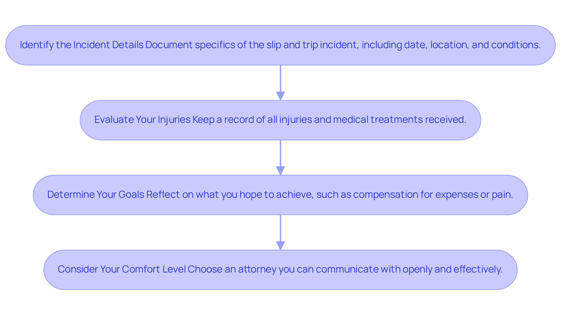 Each box represents a step you should take after a slip and fall accident. Follow the arrows to see the order of actions you need to consider to prepare for your legal journey.