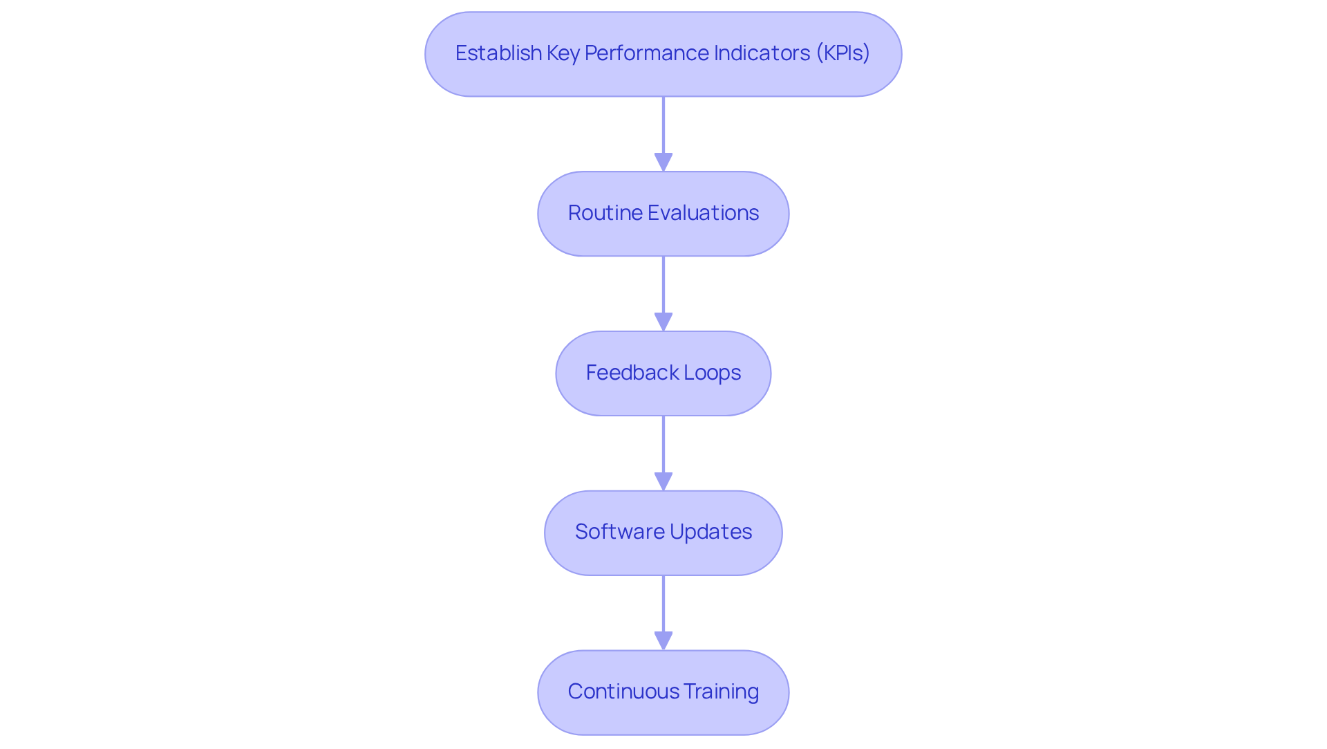 Each box represents a step in the process of optimizing robotics systems. Follow the arrows to see the order in which these guidelines should be implemented for the best results.