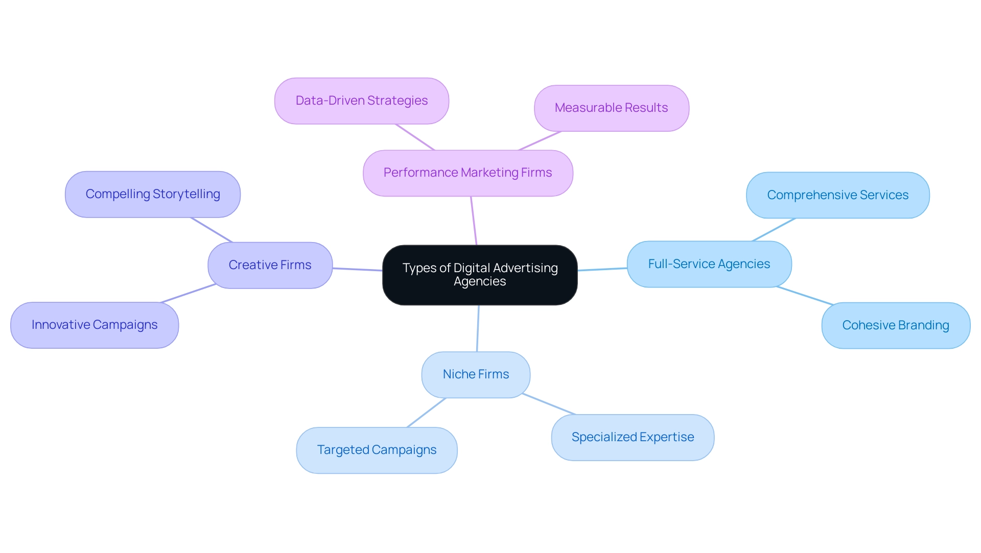 The central node represents the main topic, with branches indicating different agency types. Each color represents a specific type of agency.