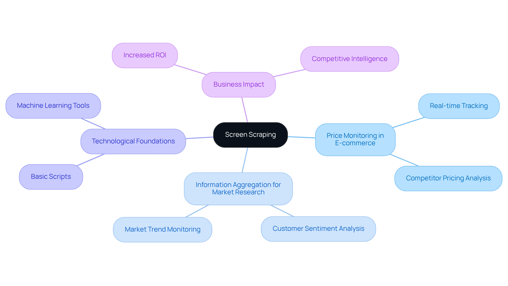 The central node represents the main topic of screen scraping, while the branches show its key applications. Each sub-branch provides more detail about how screen scraping is used in those areas.