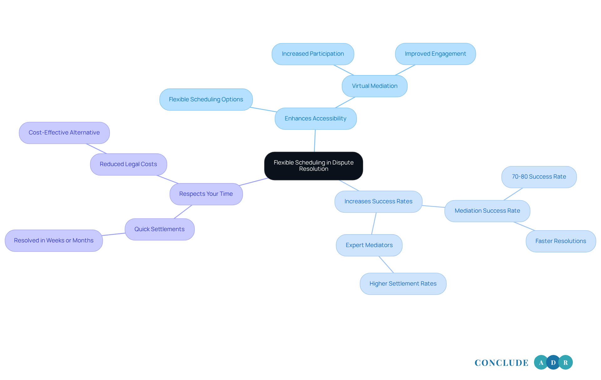 The central node represents the main idea of flexible scheduling, while the branches show how it enhances accessibility, leads to better outcomes, and respects personal time. Each branch expands into specific examples to provide a fuller understanding of the topic.
