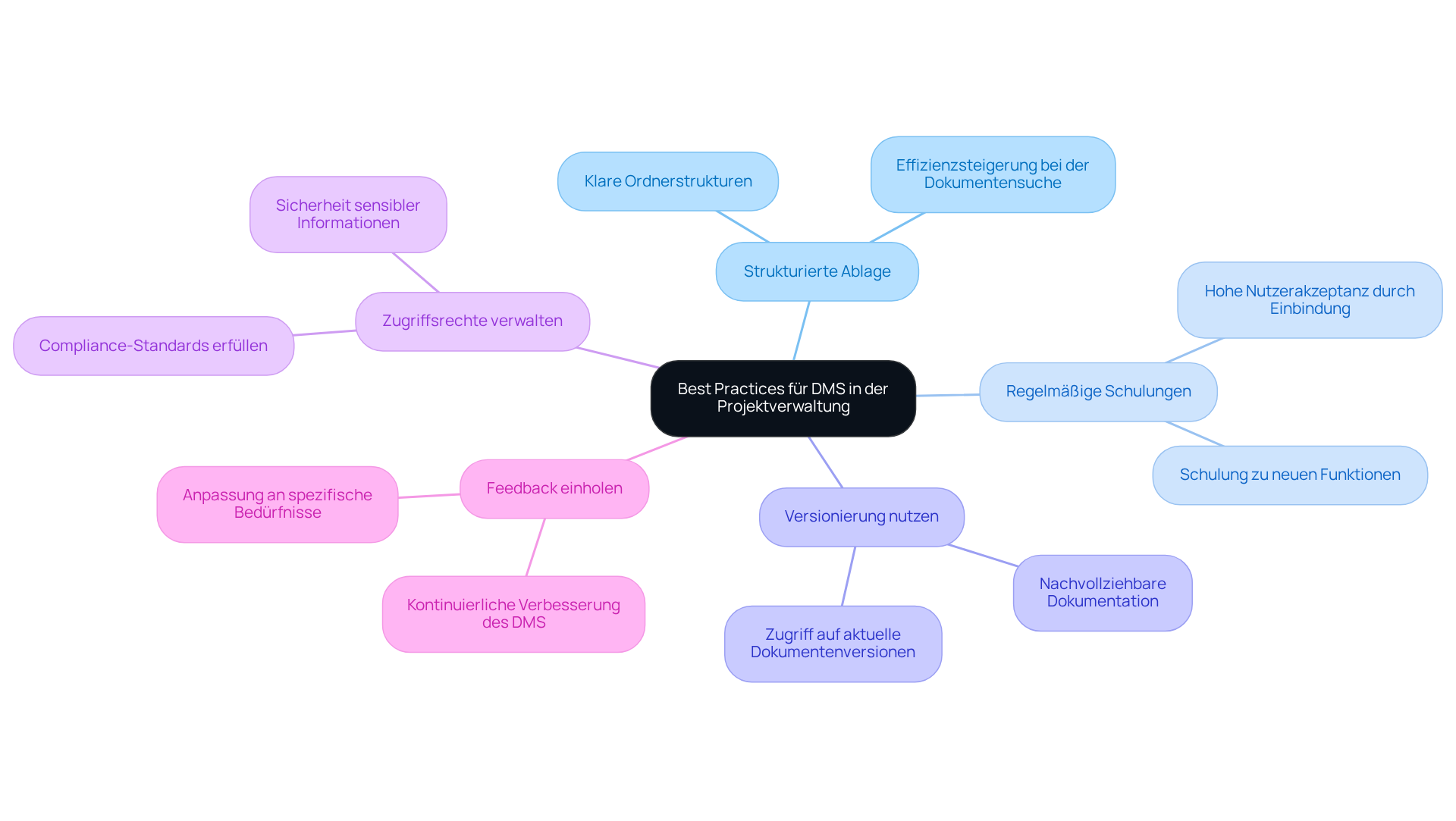 In der Mitte steht die Hauptüberschrift, um die sich die verschiedenen Best Practices gruppieren. Jeder Ast stellt eine Praxis dar, die wichtig ist, um DMS effektiv zu nutzen. Achten Sie darauf, wie die einzelnen Punkte zusammenhängen und zur Effizienz beitragen.