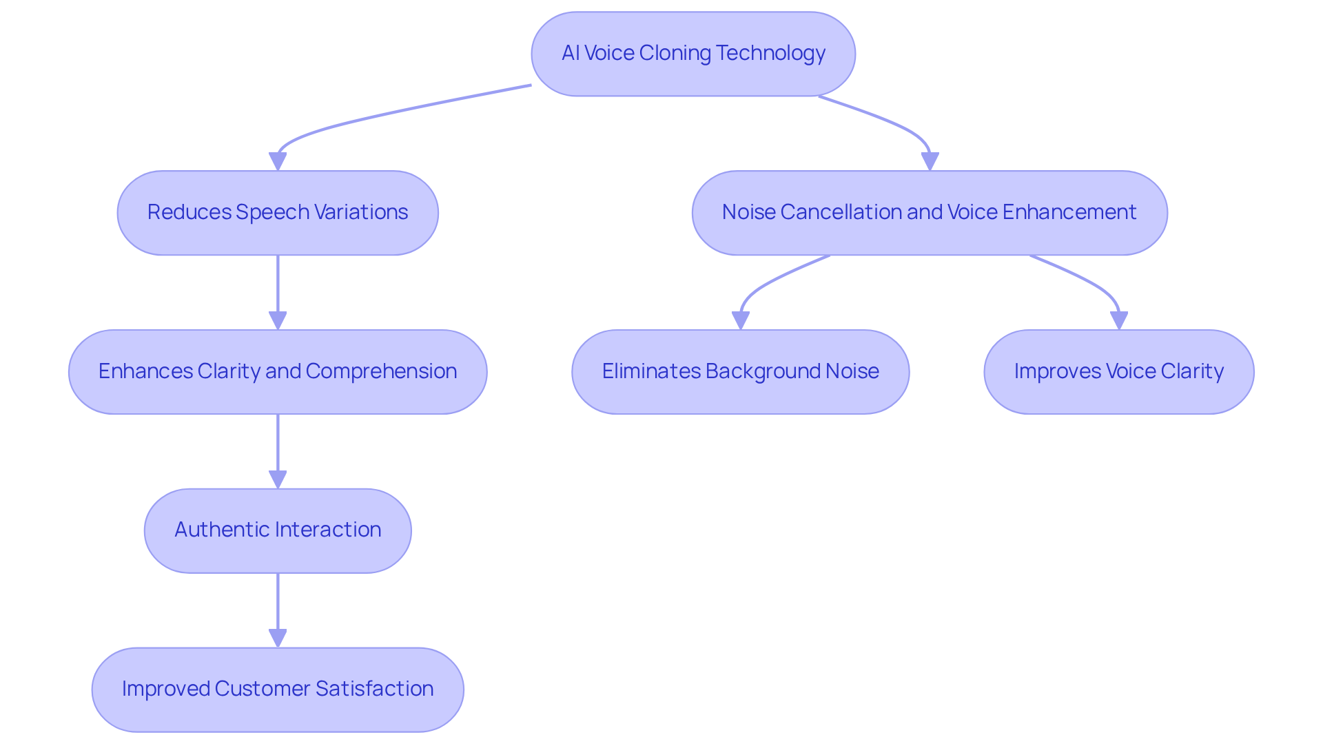 Follow the arrows to see how AI voice cloning and noise cancellation work together to improve communication in customer service. Each step shows how these technologies contribute to better interactions and customer satisfaction.