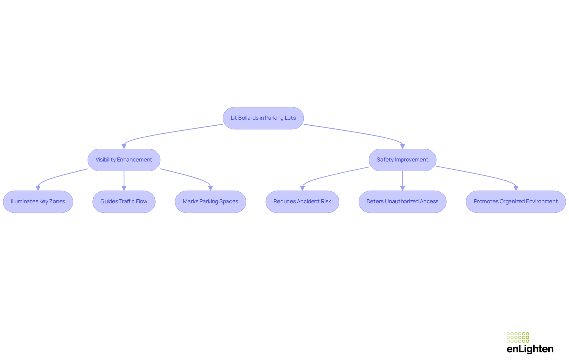 This flowchart shows how lit bollards and lighting control systems work together to enhance safety and visibility. Follow the arrows to see how each feature contributes to a safer and more organized parking environment.