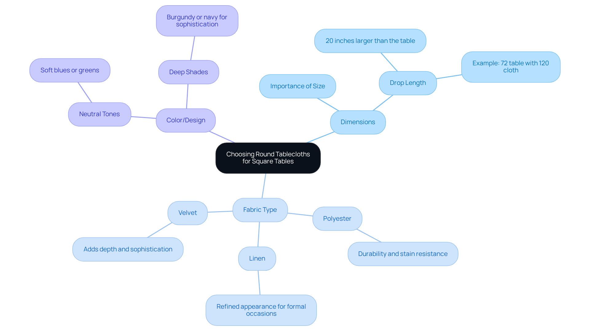 The center represents the main topic, and each branch shows a key factor to consider. Follow the branches to explore details about dimensions, fabric types, and color choices that can enhance your table setting.