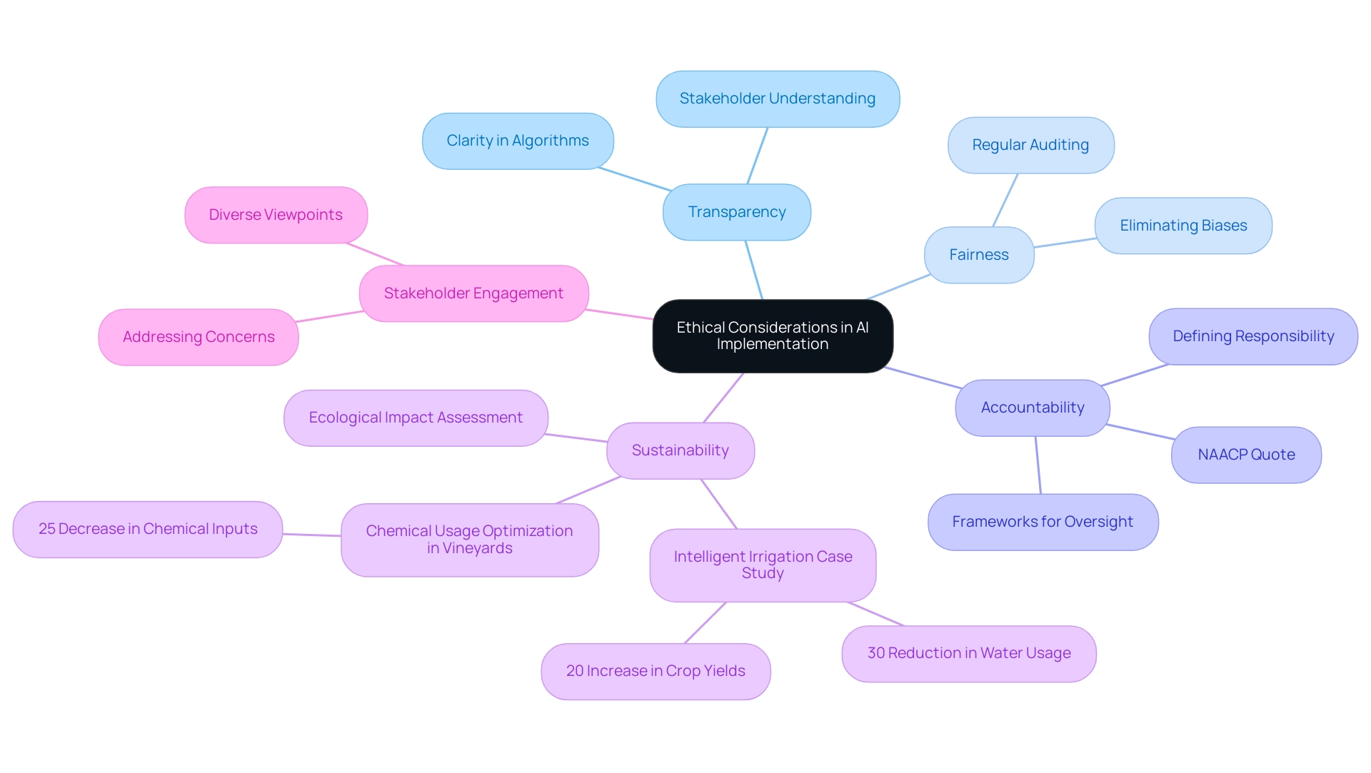 The central node represents the main topic, with branches indicating key ethical aspects of AI implementation in ecological advisory.