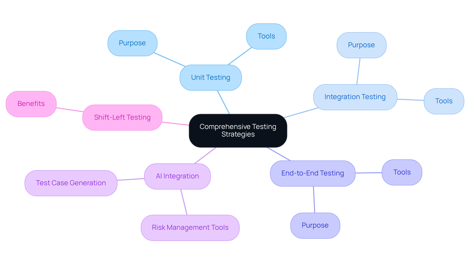 This mindmap starts with the main idea of comprehensive testing strategies at the center. Each branch represents a different type of testing or related concept, showing how they all connect to the overall goal of ensuring application quality. Follow the branches to explore how each testing method contributes to a successful development process. This mindmap starts with the main idea of comprehensive testing strategies at the center. Each branch represents a different type of testing or related concept, showing how they all connect to the overall goal of ensuring application quality. Follow the branches to explore how each testing method contributes to a successful development process.