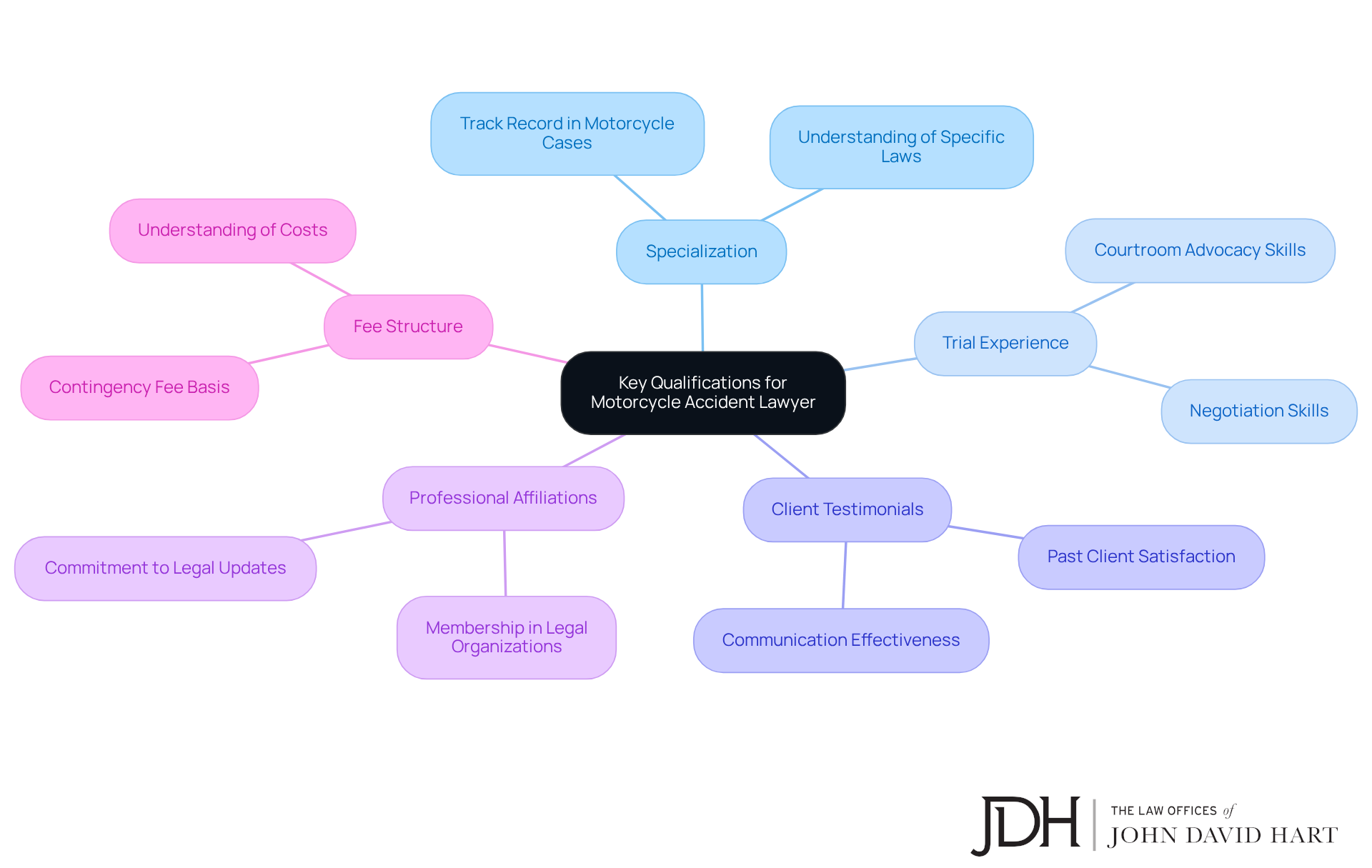 The center shows the main focus on qualifications, and each branch represents a specific area to consider when choosing a lawyer. The sub-points provide additional details about why each qualification matters.