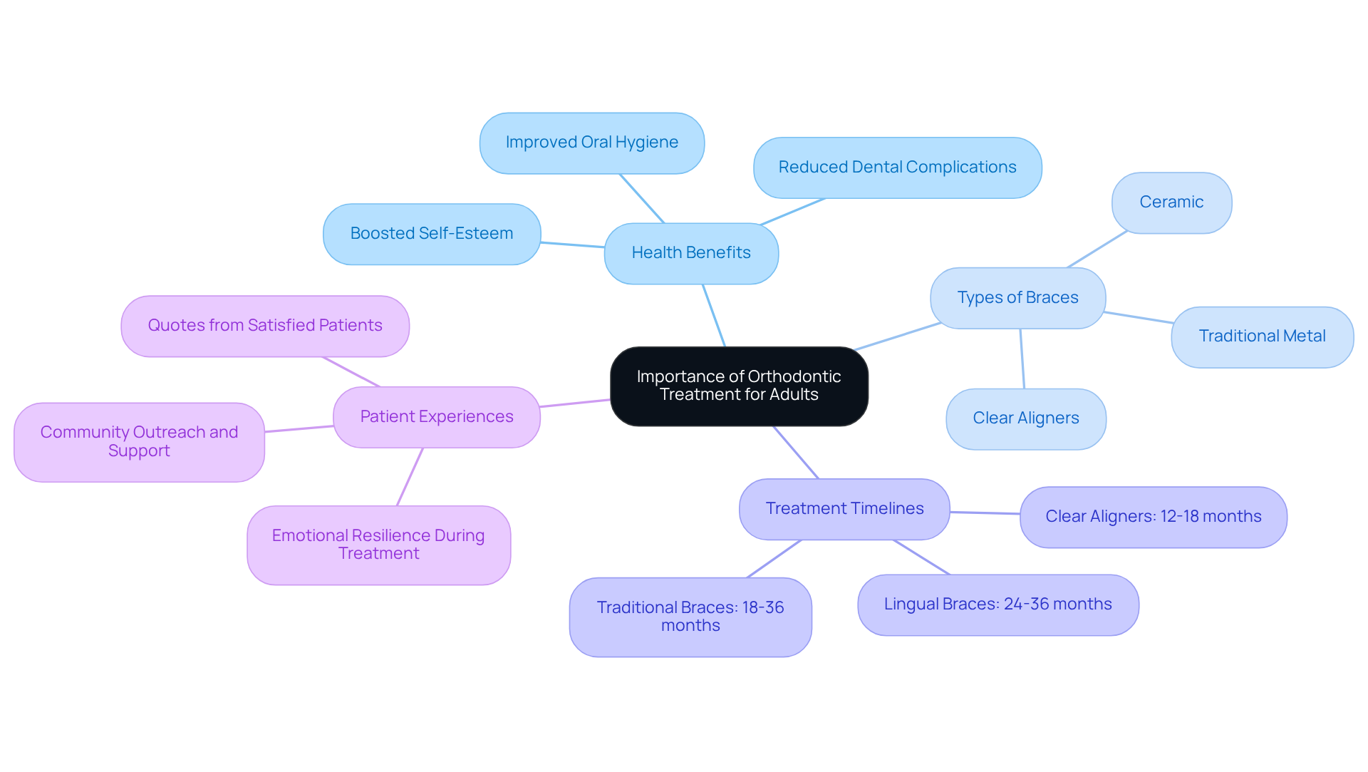 This mindmap illustrates the key aspects of orthodontic treatment for adults. Start at the center with the main topic, then explore the branches to see how each theme connects to the overall importance of orthodontics. Each color-coded branch represents a different area of focus, making it easy to understand the benefits and options available.