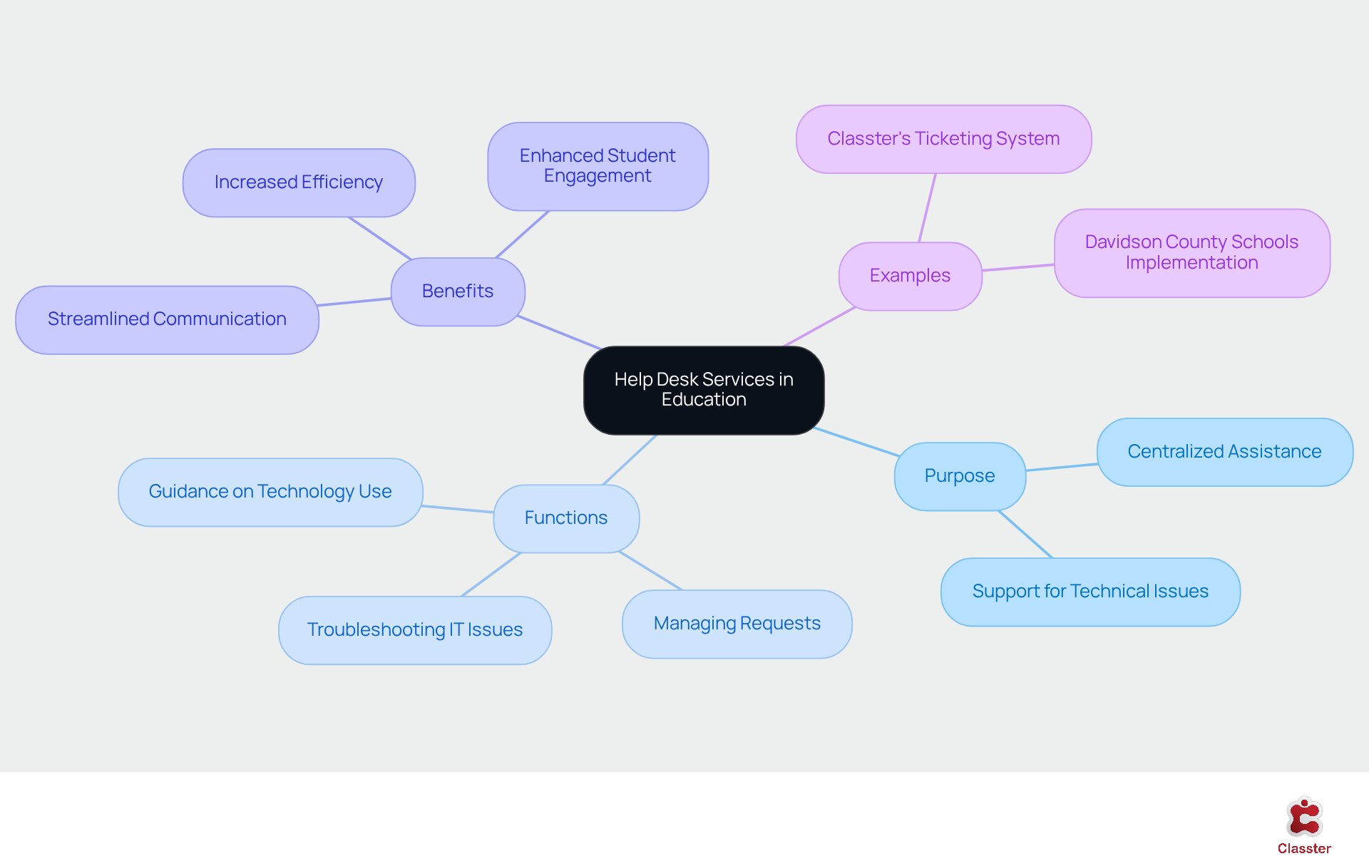 Start at the center with the main idea of help desk services, then explore the branches to see their purpose, functions, benefits, and real-world examples.