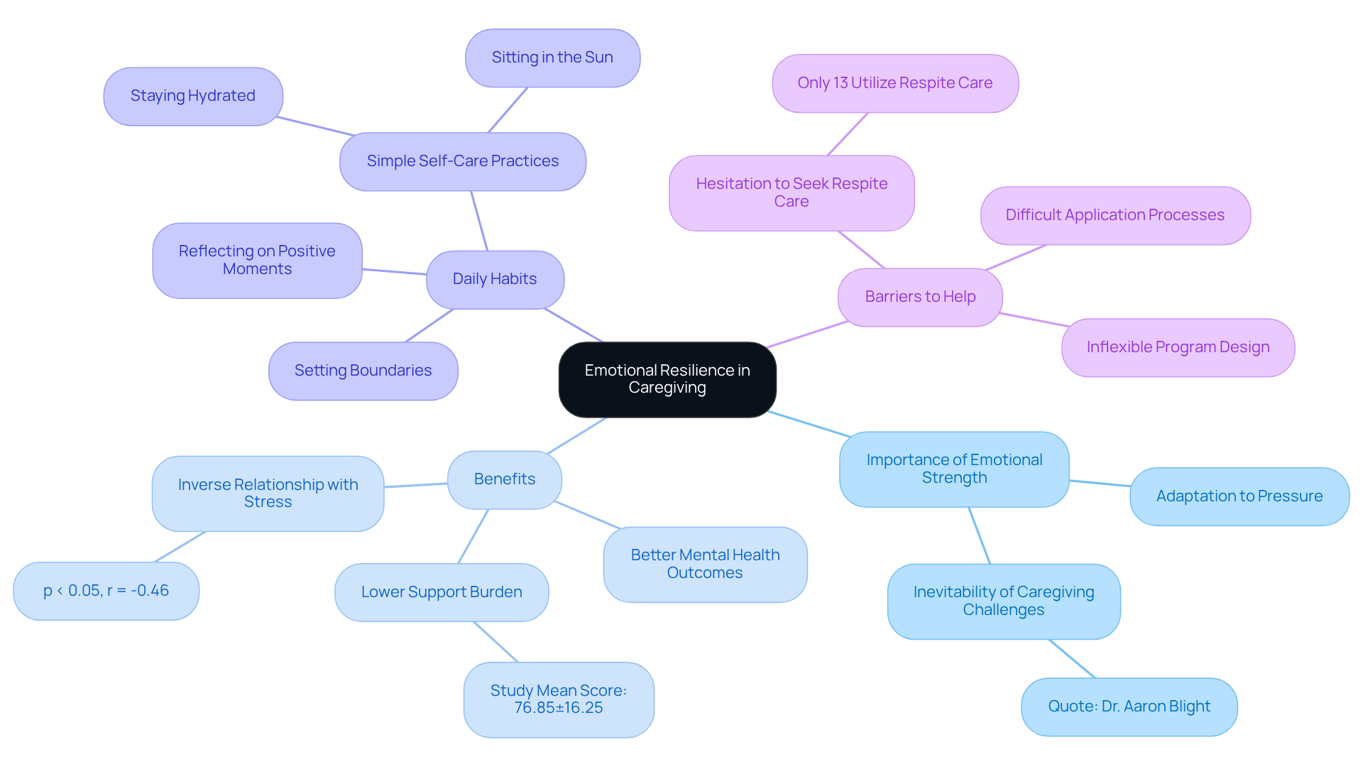 This mindmap illustrates the key concepts around emotional resilience for caregivers. The center highlights the importance of emotional strength, with branches showing its benefits for mental health, daily practices that can help, and the challenges caregivers face regarding support. This mindmap illustrates the key concepts around emotional resilience for caregivers. The center highlights the importance of emotional strength, with branches showing its benefits for mental health, daily practices that can help, and the challenges caregivers face regarding support.