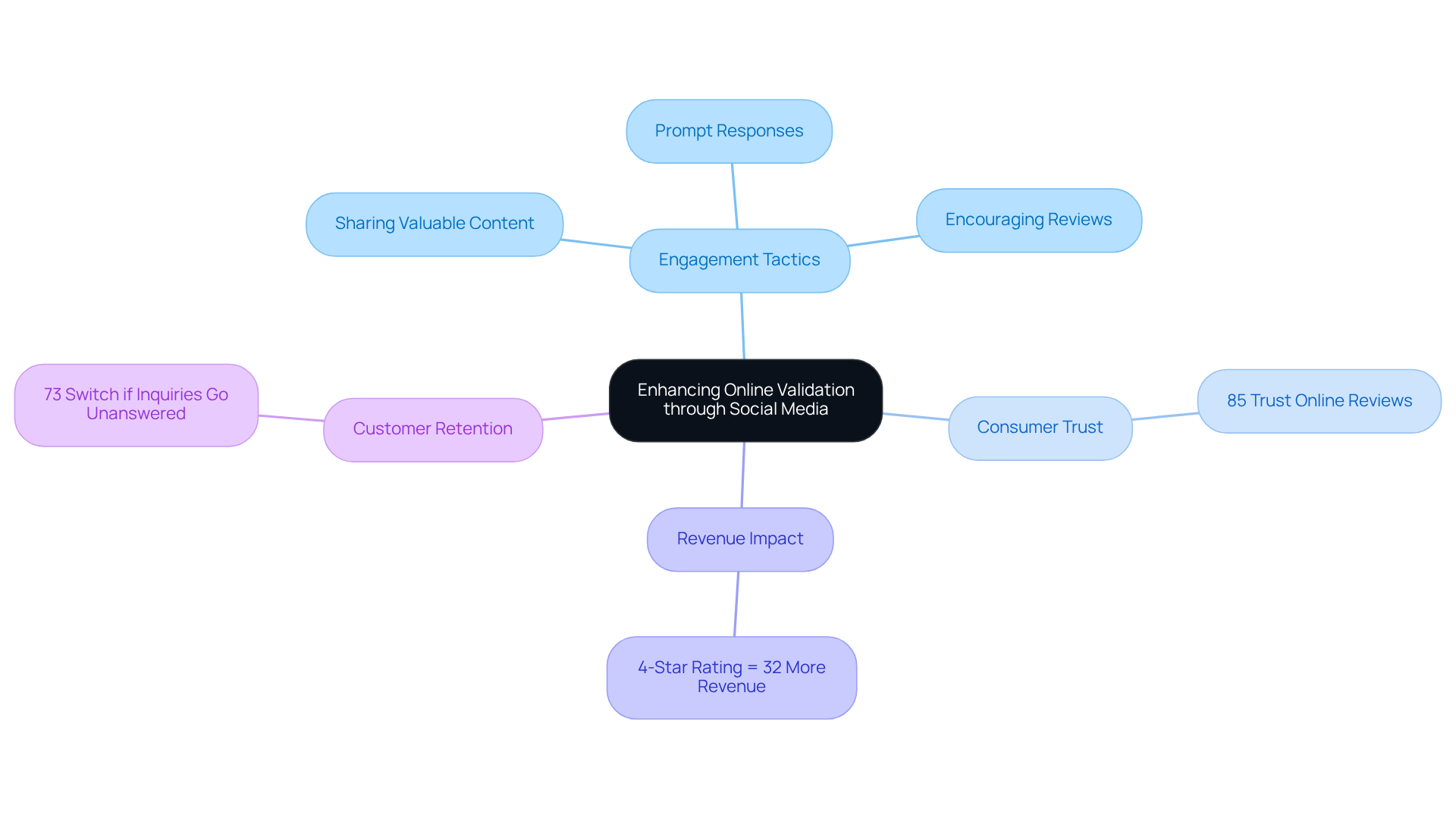 The center represents the overarching goal of enhancing online validation. Each branch outlines specific strategies and their related statistics, illustrating how these tactics improve trust, revenue, and customer loyalty.