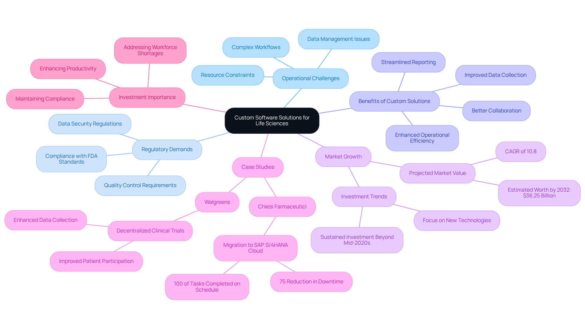 This mindmap starts with the main idea at the center and branches out to show related topics. Each branch represents a different aspect of custom software solutions, helping you see how they connect and contribute to the overall theme.