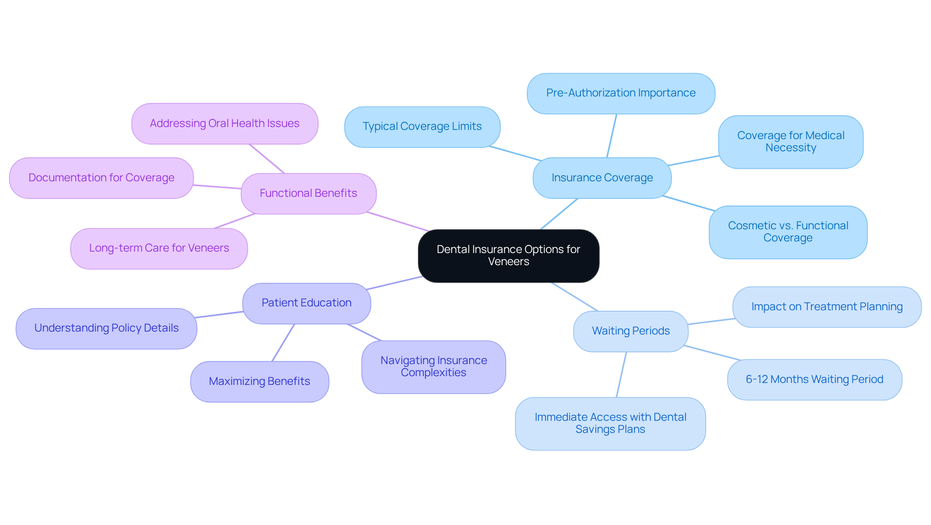 This mindmap helps you understand the different aspects of dental insurance related to veneers. Start at the center with the main topic, then follow the branches to explore coverage options, waiting periods, and how to make the most of your benefits.