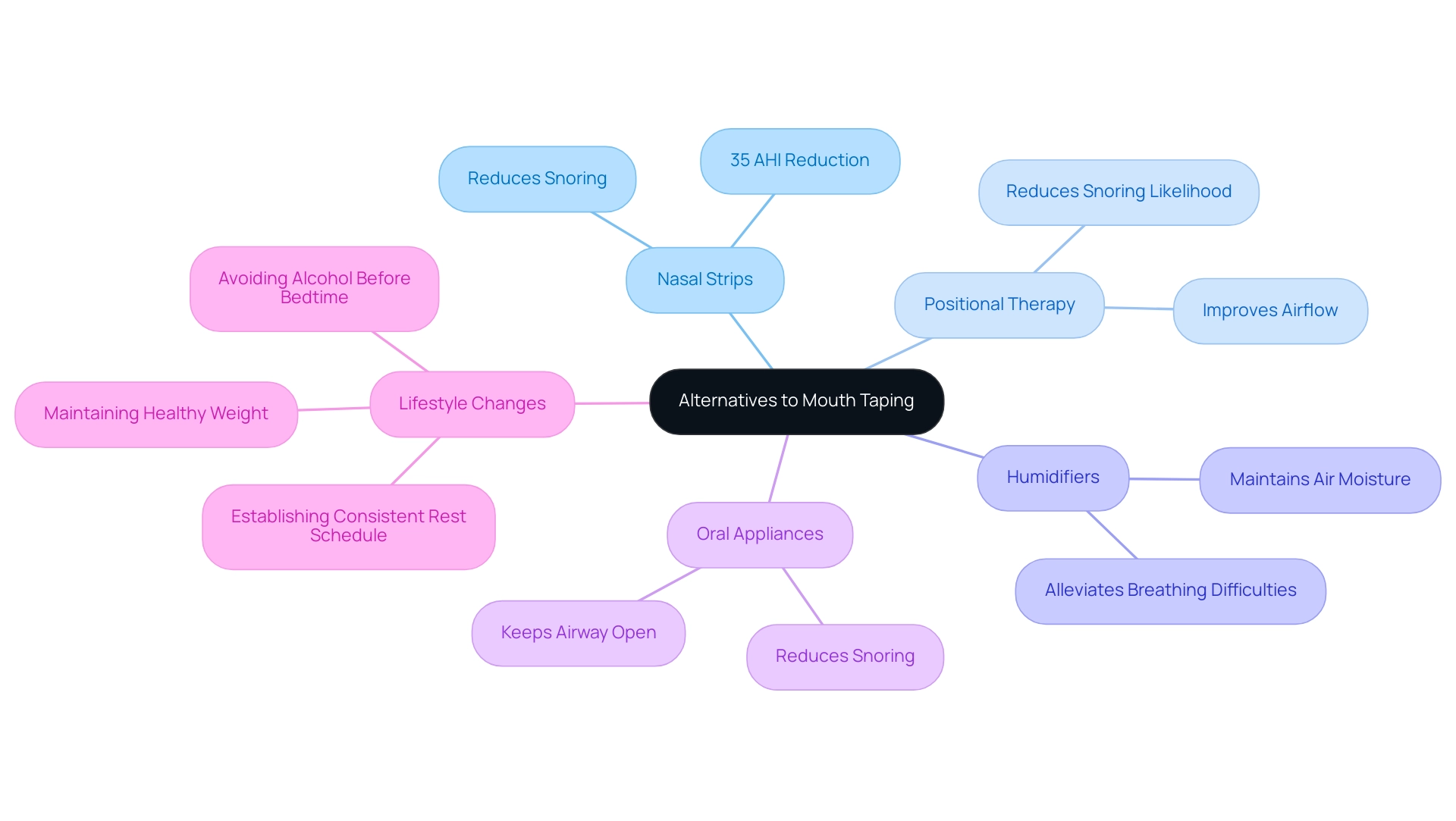 The central node represents the main topic, with each branch indicating a different alternative solution, and sub-branches detailing their specific benefits.