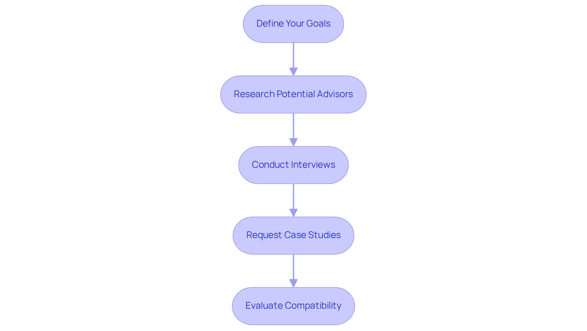 Each box represents a crucial step in selecting a consultant. Follow the arrows to see how to move from one step to the next, ensuring a thorough and effective selection process.