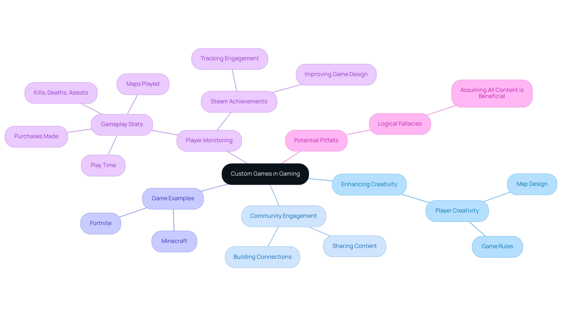 The central node represents custom games, with branches illustrating their importance in creativity, community, examples, monitoring, and potential issues.