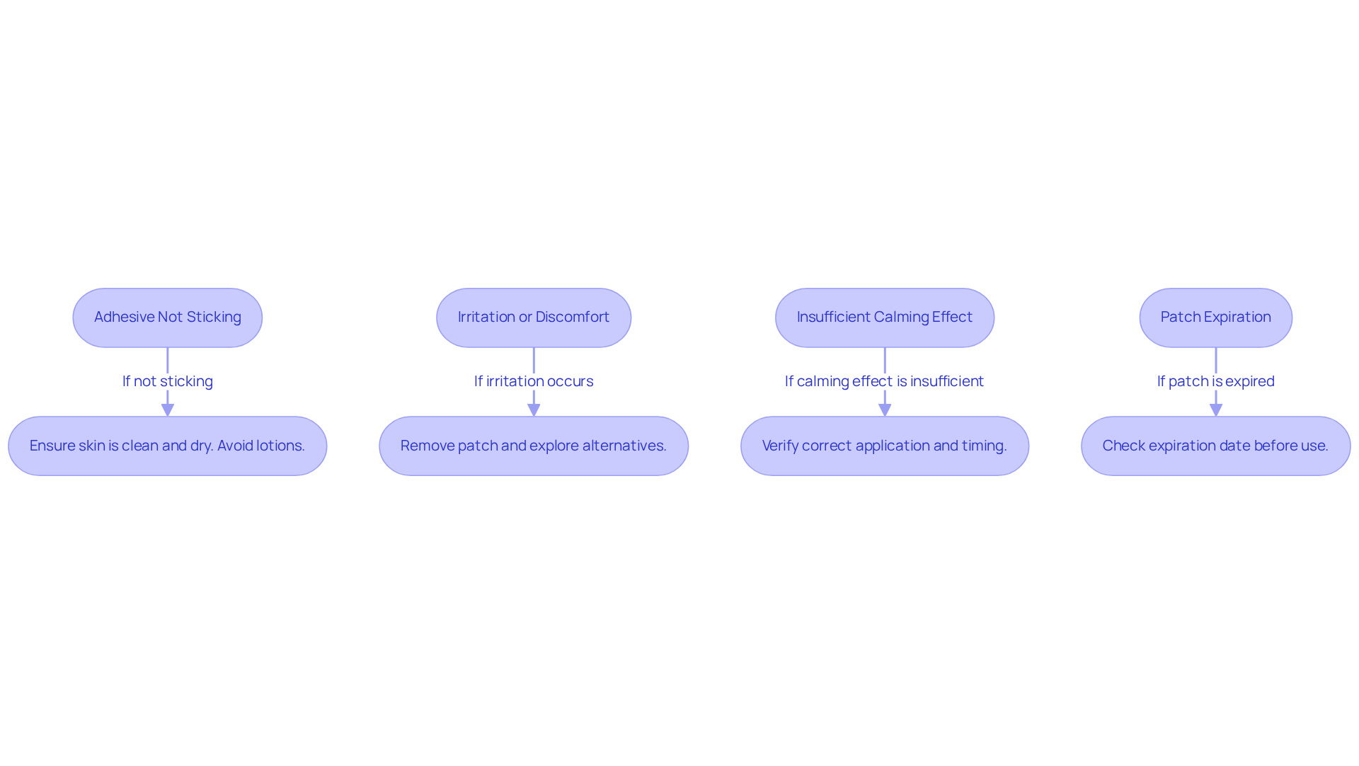 This flowchart helps you navigate common issues with kids calming patches. Each box shows a problem you might encounter, and the arrows guide you to the solutions. Follow the steps to ensure the patches work effectively for your child.