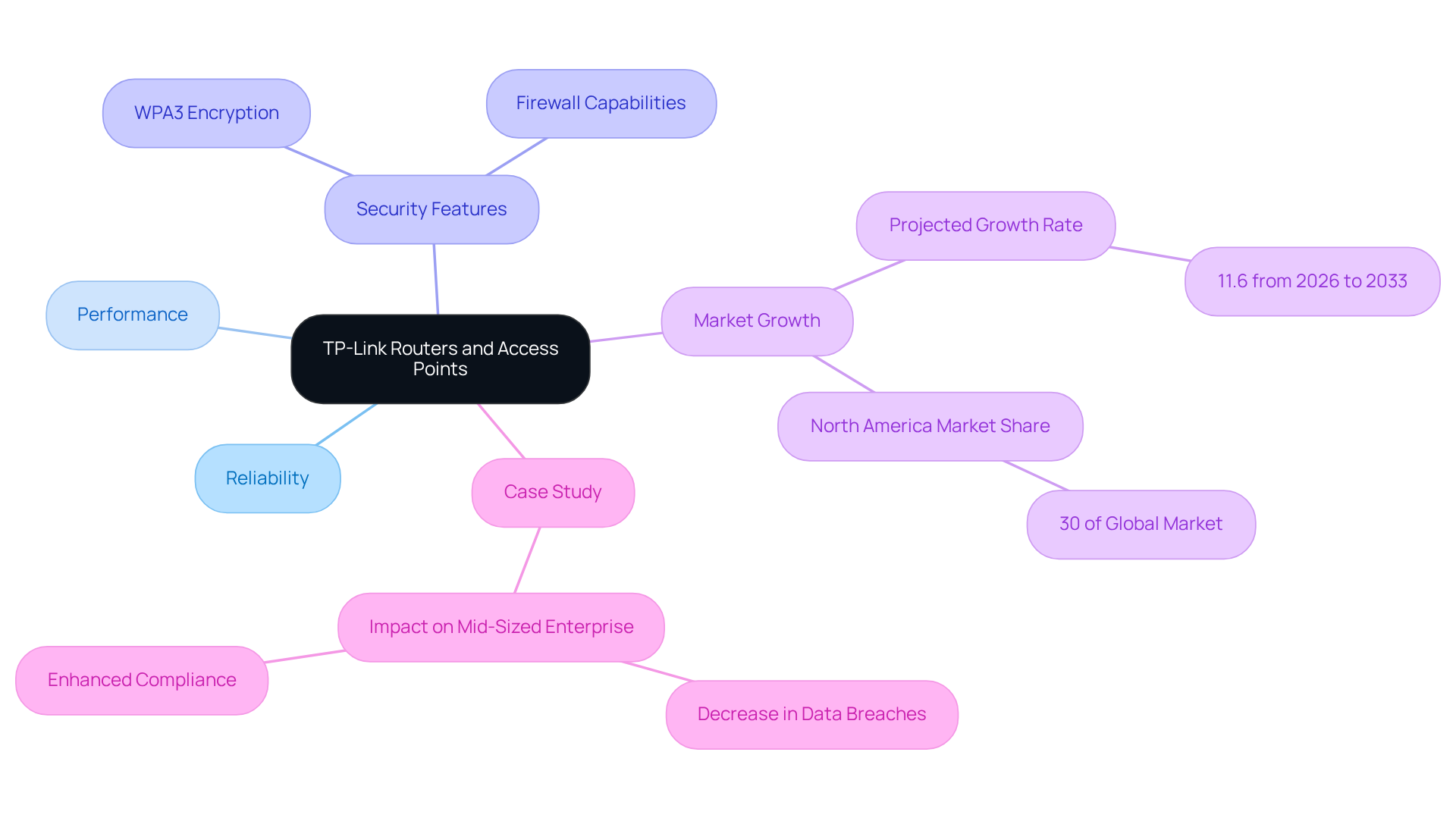 The center represents TP-Link's offerings, with branches showing their key features and market context. Each branch highlights important aspects that contribute to their reliability and effectiveness in business environments.