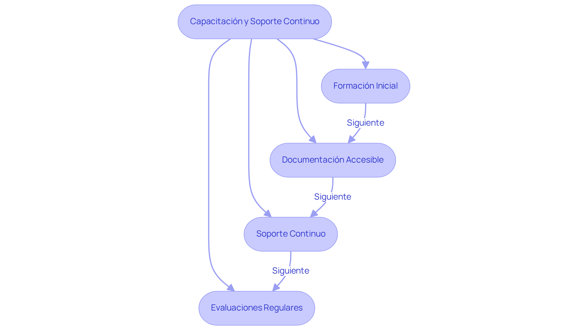 Cada cuadro representa una estrategia clave en el proceso de capacitación. Sigue las flechas para ver cómo cada paso se relaciona con el siguiente y cómo contribuyen al éxito general.