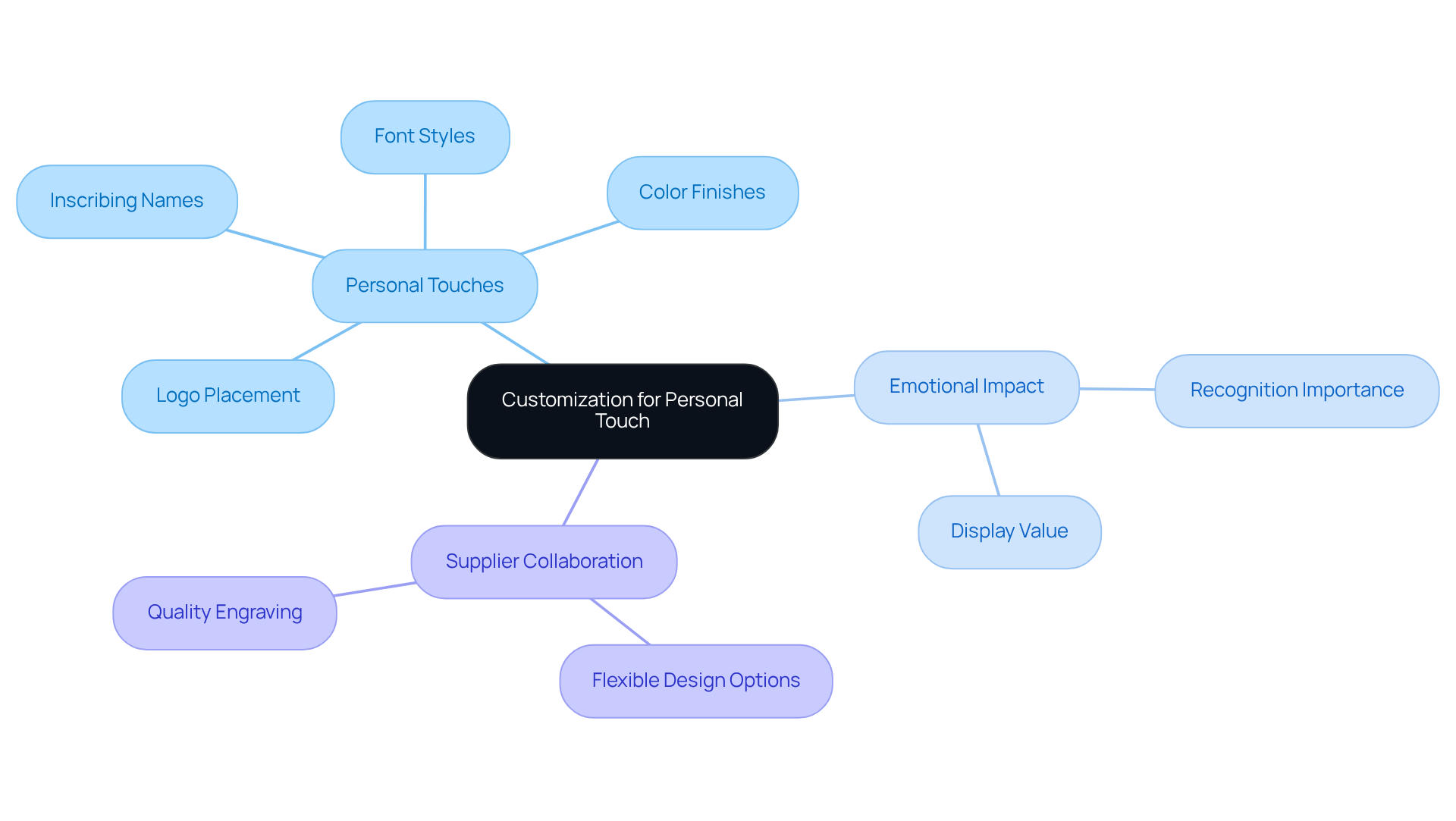 Start at the center with the main idea of customization, then follow the branches to explore how personal touches, emotional significance, and collaboration with suppliers enhance the value of awards.