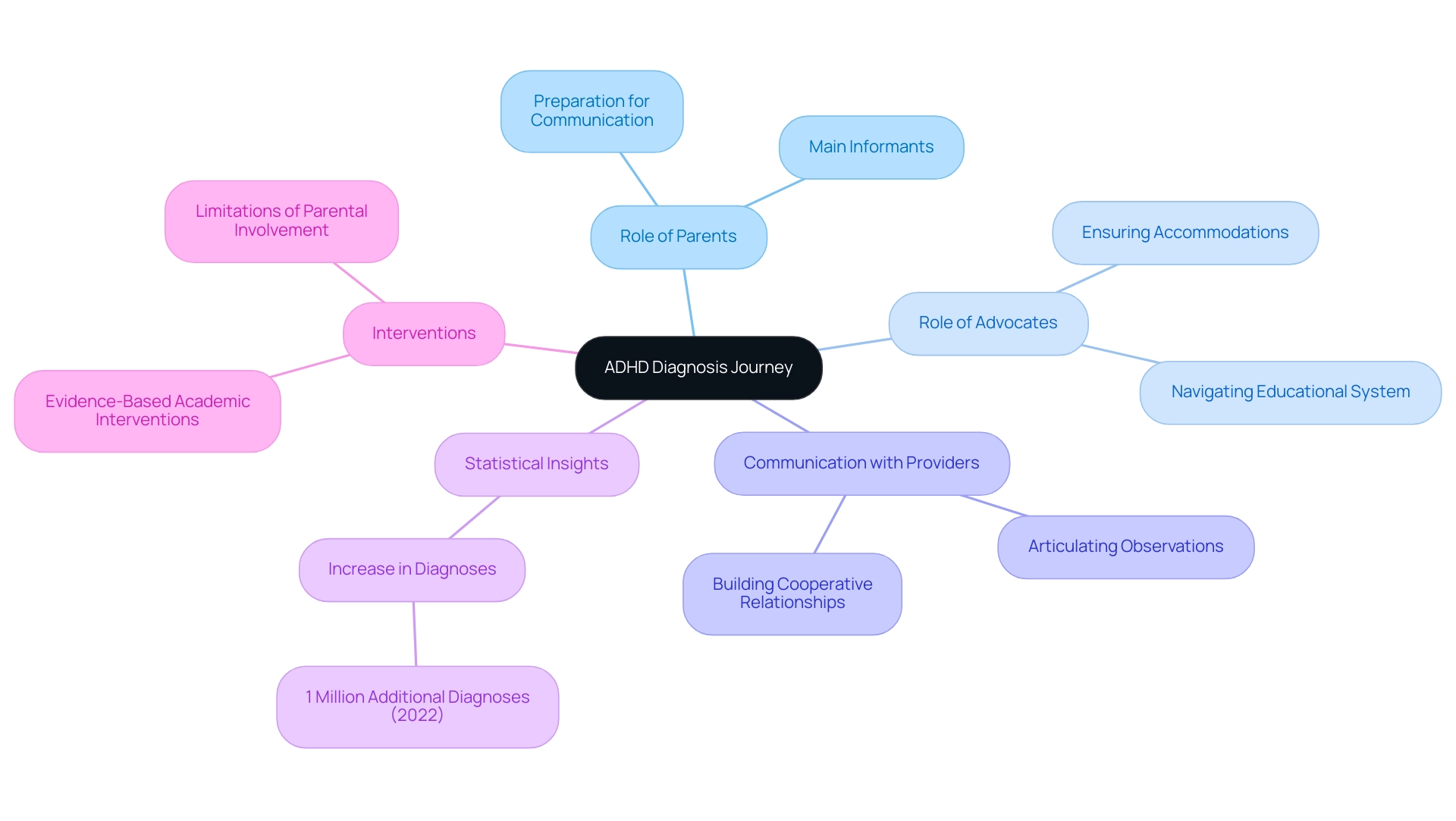 The central node represents the ADHD diagnosis journey, with branches showing key themes and sub-branches detailing specific roles and insights.