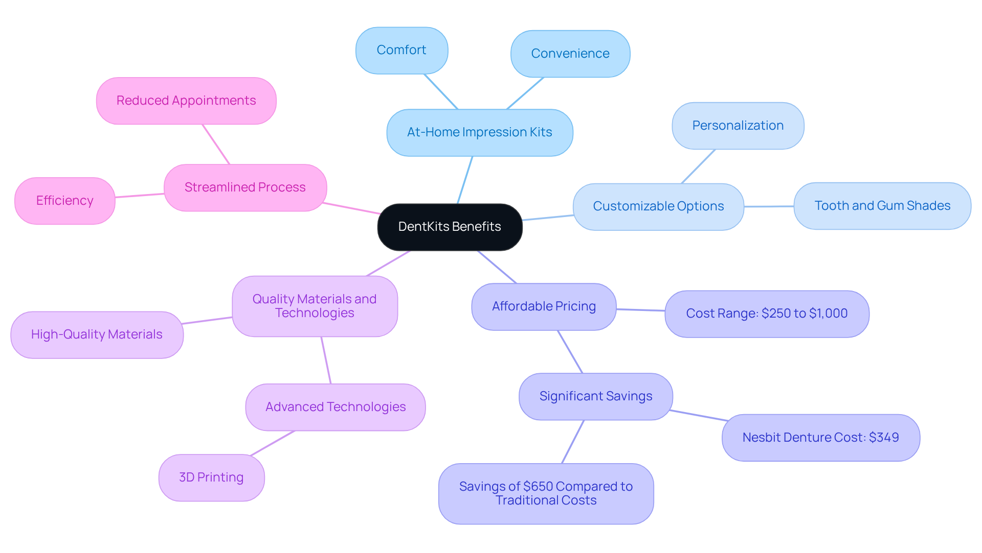 The center shows DentKits, and each branch represents a key benefit. Follow the branches to see details and examples that illustrate how DentKits makes dental care more accessible and personalized.
