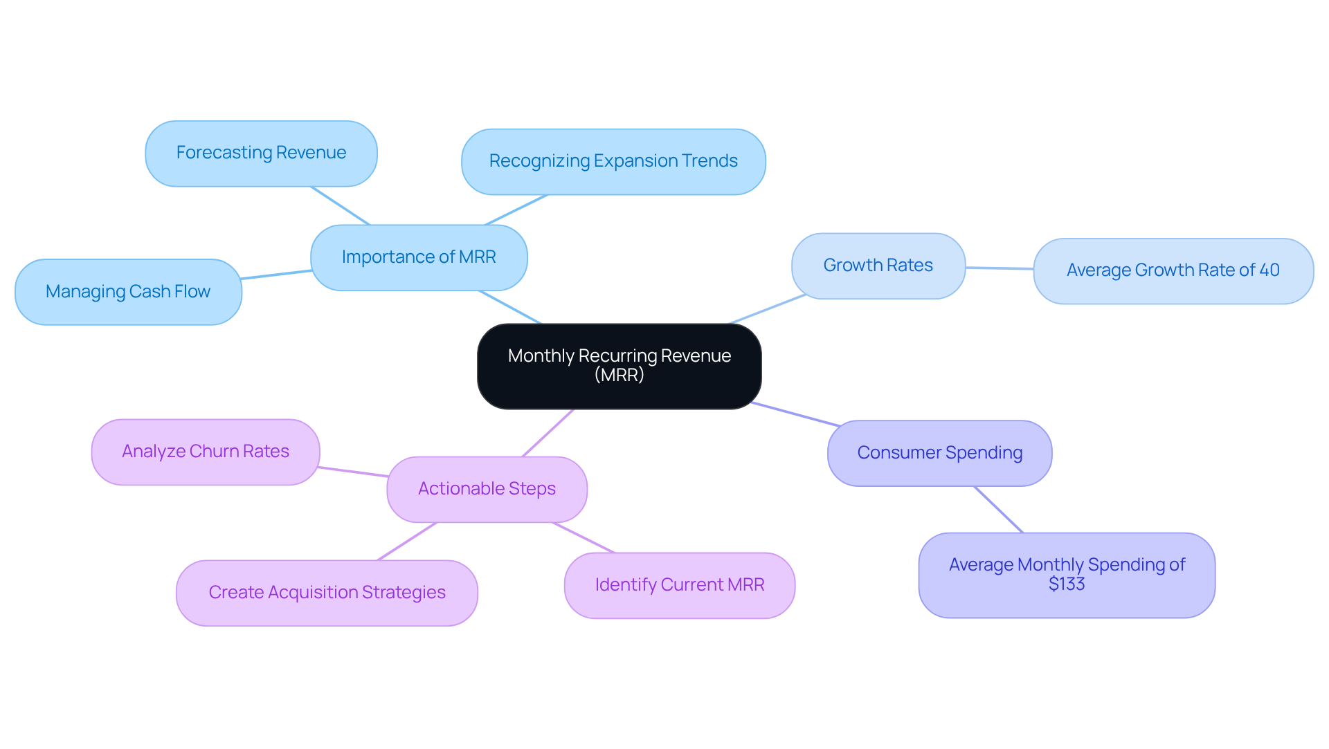 This mindmap starts with MRR at the center, branching out to show its importance, growth trends, consumer spending habits, and actionable steps for businesses. Each branch represents a different aspect of MRR, helping you see how they connect and contribute to financial stability.