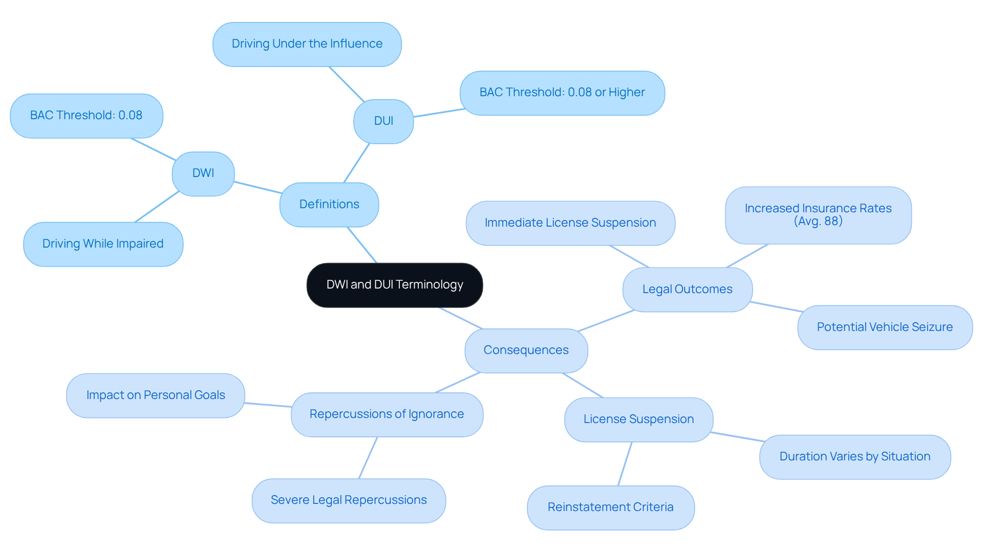 The central node represents the main topic, while the branches show definitions and consequences. Each color-coded branch helps you see how DWI and DUI are related and what they mean for drivers.