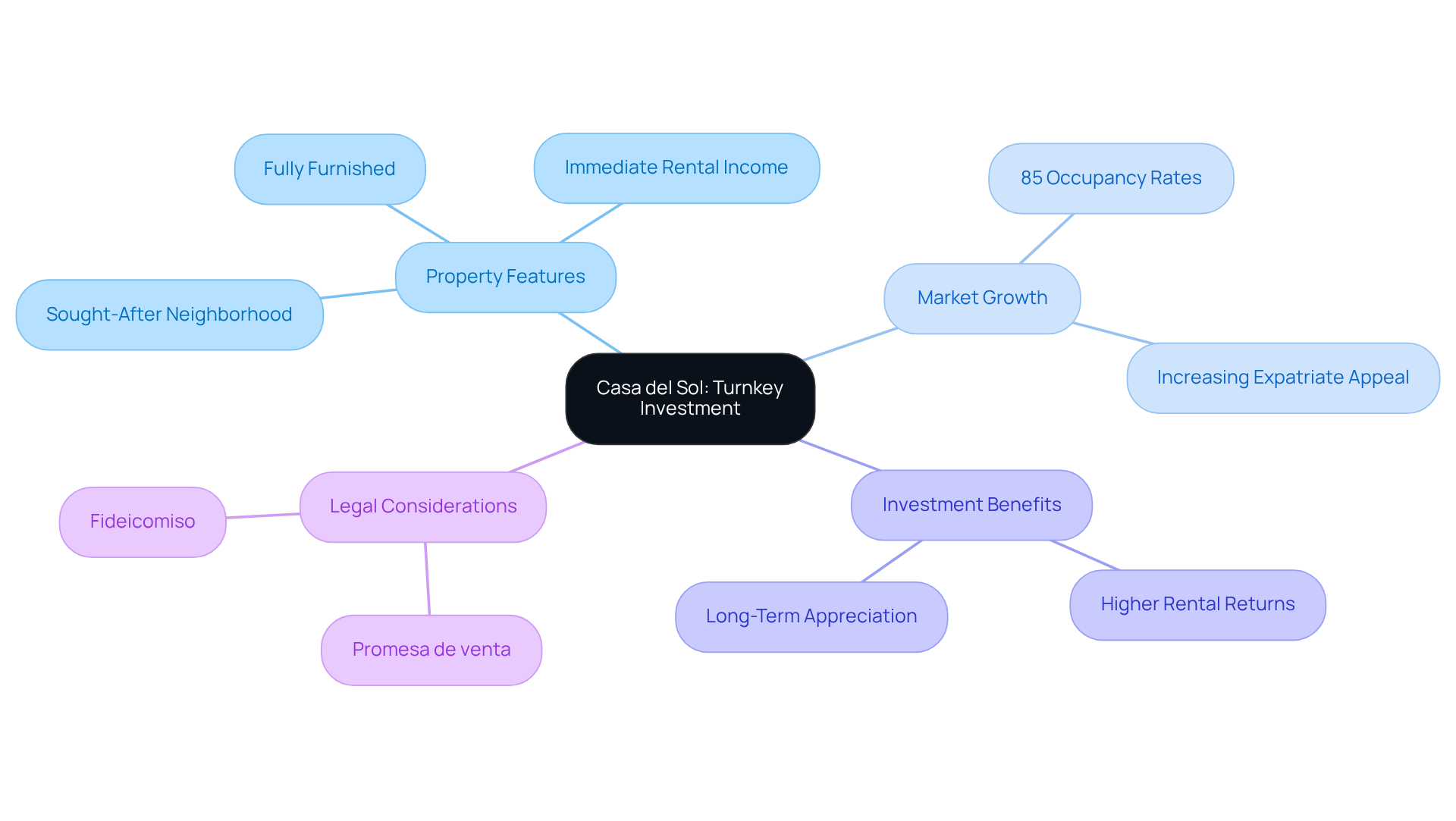 The central node represents the investment opportunity, while the branches show different aspects to consider, helping you understand the full picture of investing in Casa del Sol.