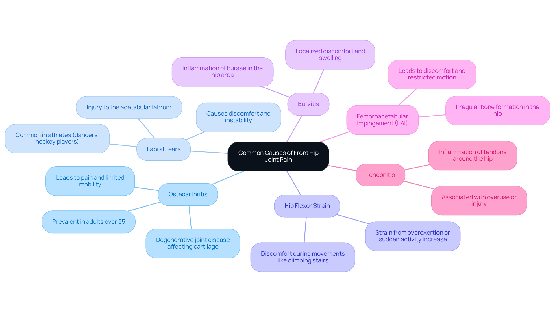 This mindmap starts with the main topic in the center and branches out to show different causes of hip pain. Each branch represents a specific condition, and the notes provide quick insights into what each condition entails. The colors help differentiate the causes, making it easier to understand how they relate to the overall issue of hip discomfort.