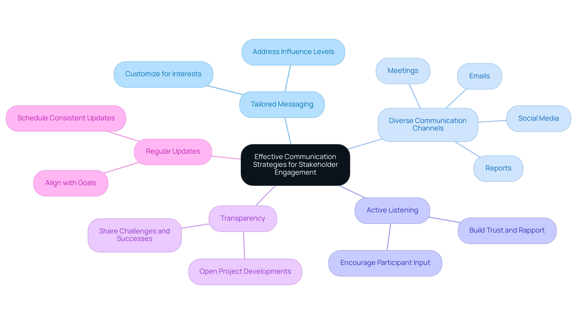 The central node represents the overall theme of communication strategies, with branches indicating specific strategies and sub-branches detailing key actions or considerations.