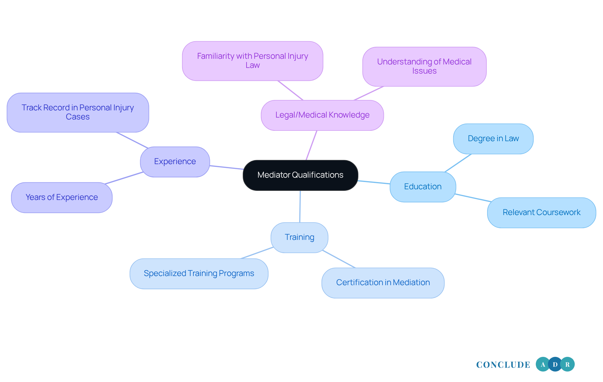 Start at the center with the main focus on mediator qualifications, then explore each branch to see essential qualities to consider. Each color-coded branch represents a different category of qualifications, helping you understand what to prioritize when selecting a mediator.