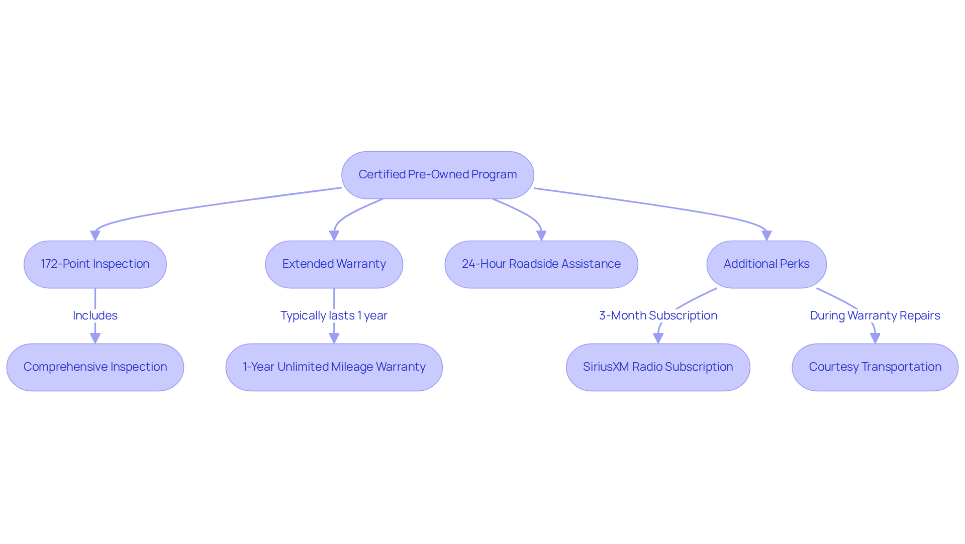 This flowchart illustrates the key features of the Certified Pre-Owned program. Each box represents an important aspect of the program, and the arrows show how they connect to enhance the overall value and reliability of the Cadillac Escalade.