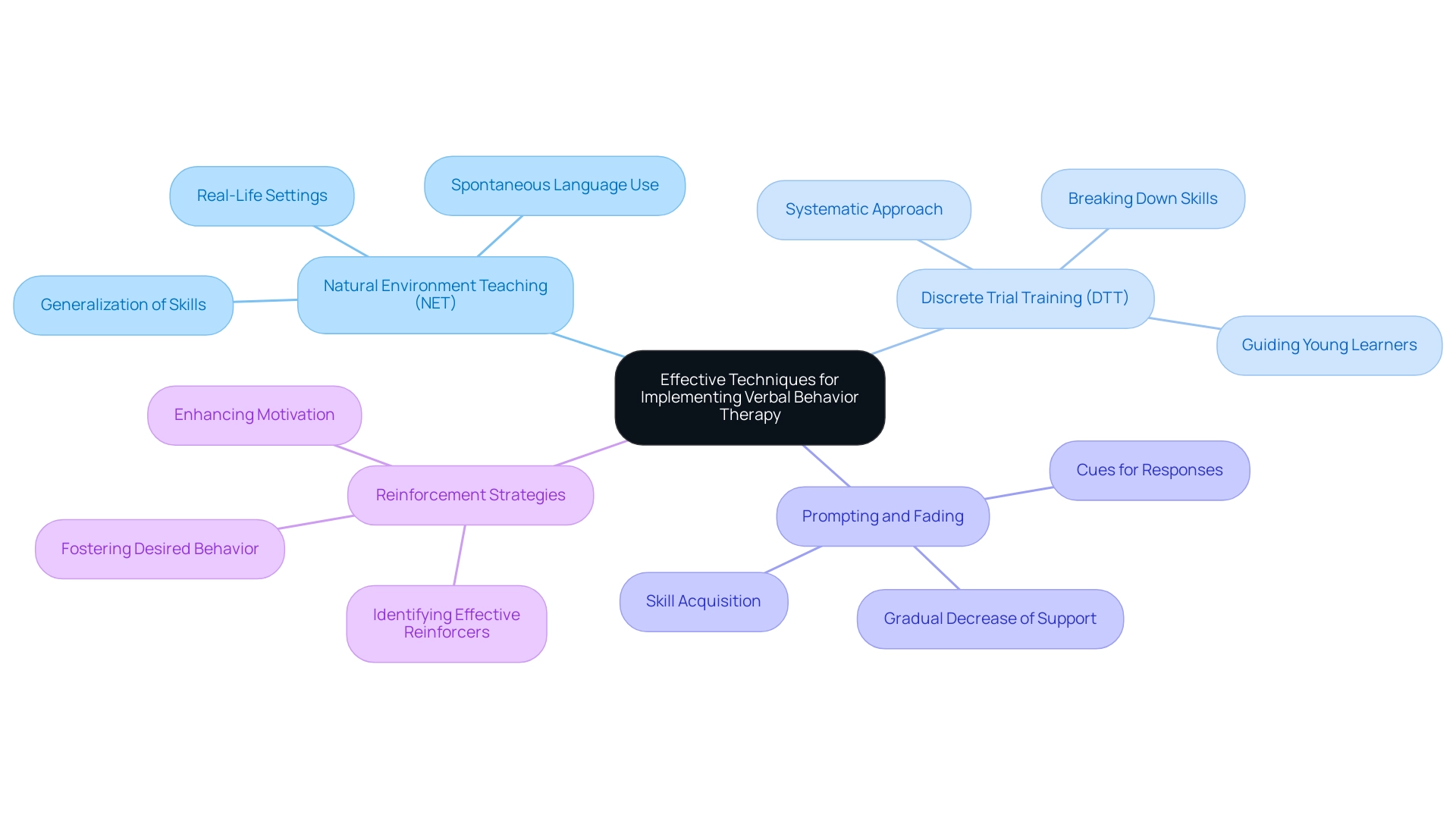 Each branch represents a technique used in verbal behavior therapy, with sub-branches detailing specific components or considerations relevant to that technique.