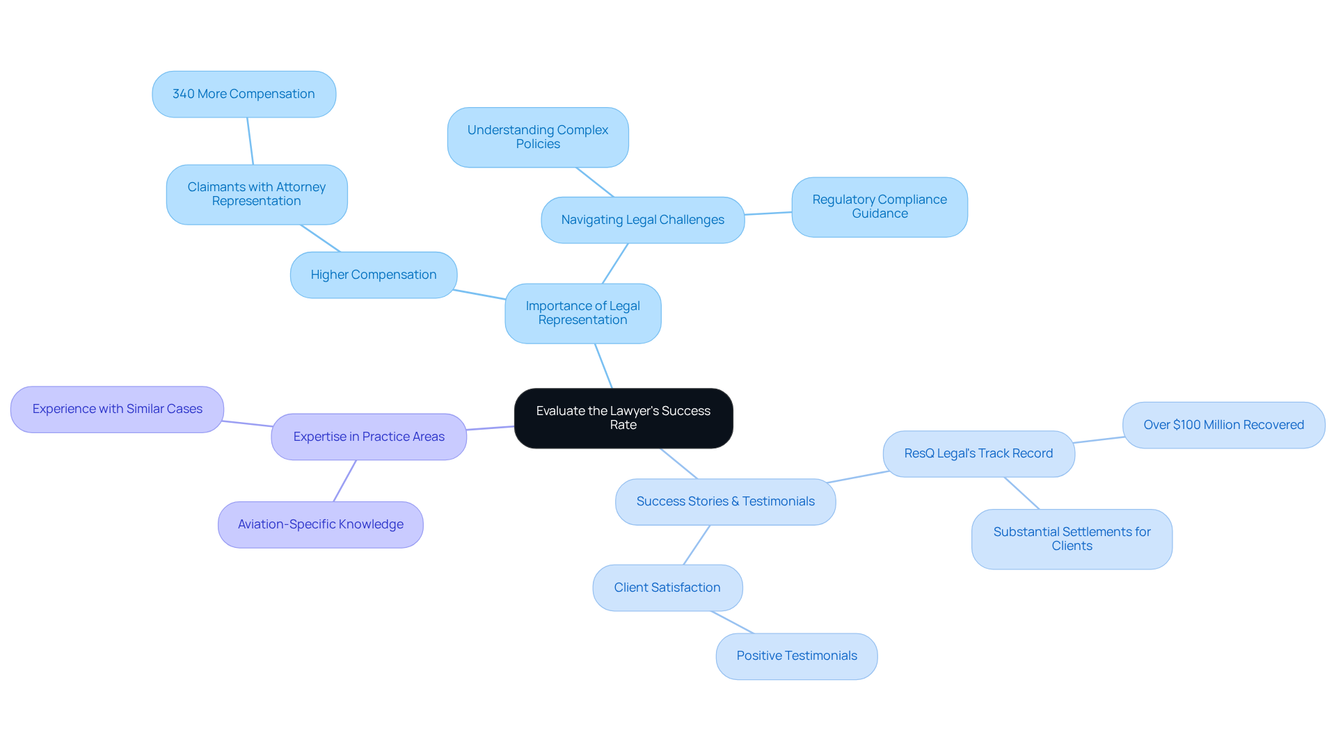 This mindmap starts with the main idea of evaluating a lawyer's success rate. Each branch represents a key factor to consider, such as the importance of having a lawyer, the value of testimonials, and the lawyer's expertise. Follow the branches to explore how these elements contribute to making an informed choice.