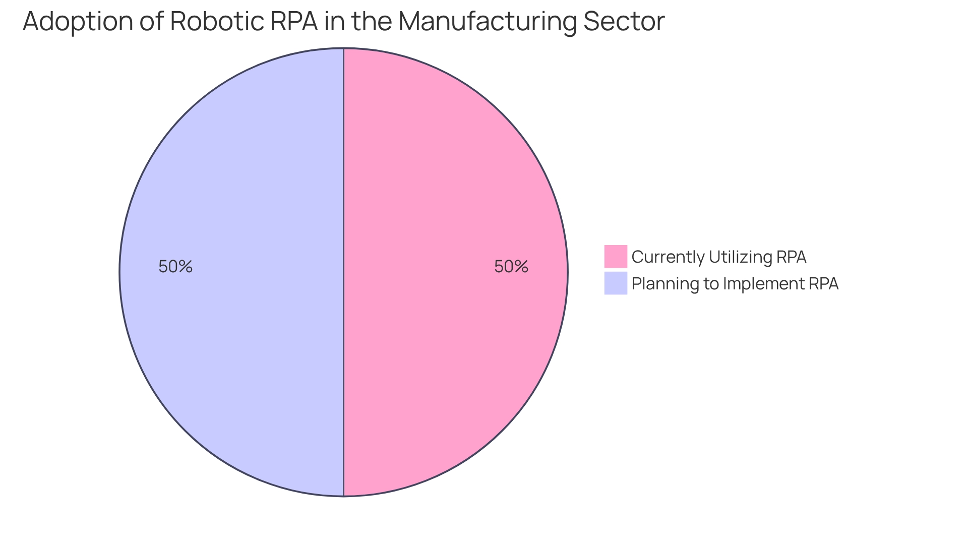 Each slice of the pie shows the proportion of manufacturers. The blue slice represents those already using RPA, while the green slice indicates those planning to adopt it. Together, they illustrate the growing trend of automation in the manufacturing sector.