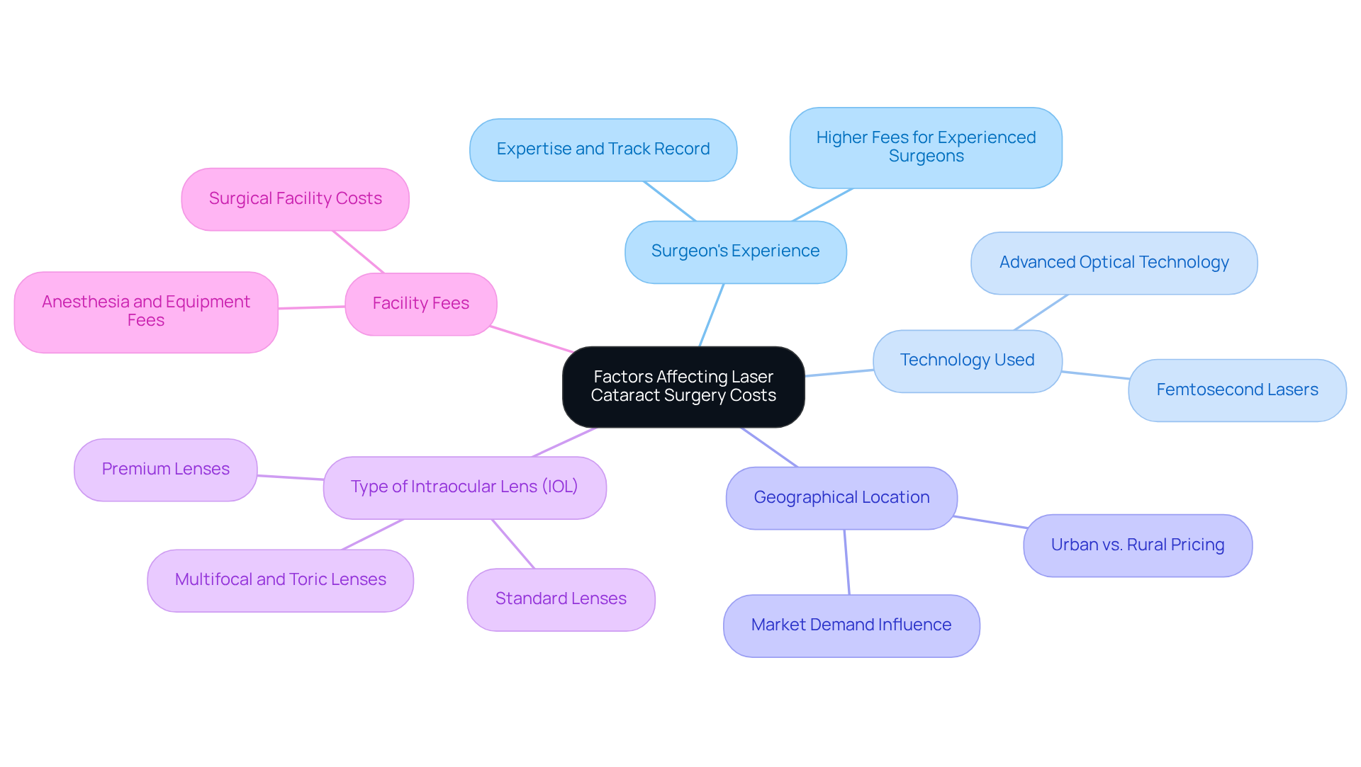 This mindmap shows the key factors that can affect the cost of laser cataract surgery. Each branch represents a different aspect that contributes to the overall price, helping you understand what to consider when planning for your surgery. This mindmap shows the key factors that can affect the cost of laser cataract surgery. Each branch represents a different aspect that contributes to the overall price, helping you understand what to consider when planning for your surgery.