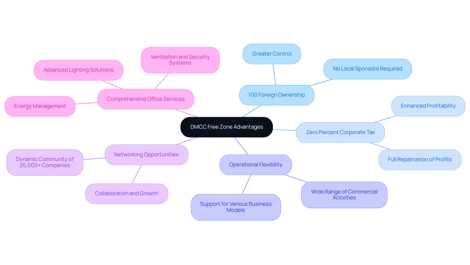 The central node represents the DMCC Free Zone, while the branches show the key advantages. Each sub-branch provides more detail about specific benefits, making it easy to understand how the DMCC supports multinational corporations.