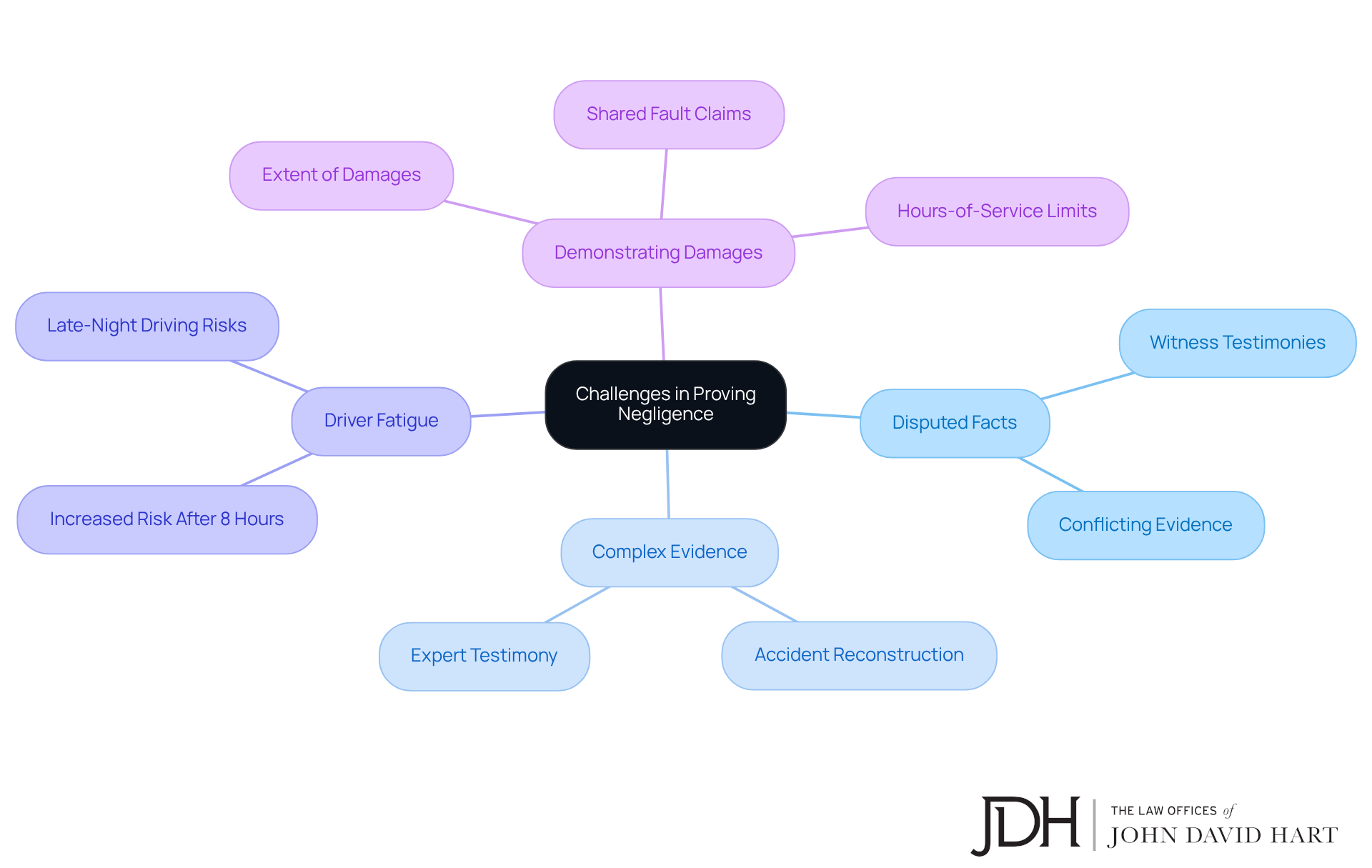 The center shows the main topic, and the branches represent the various challenges you may face. Each sub-branch provides more detail about specific issues, helping you understand the complexities involved.