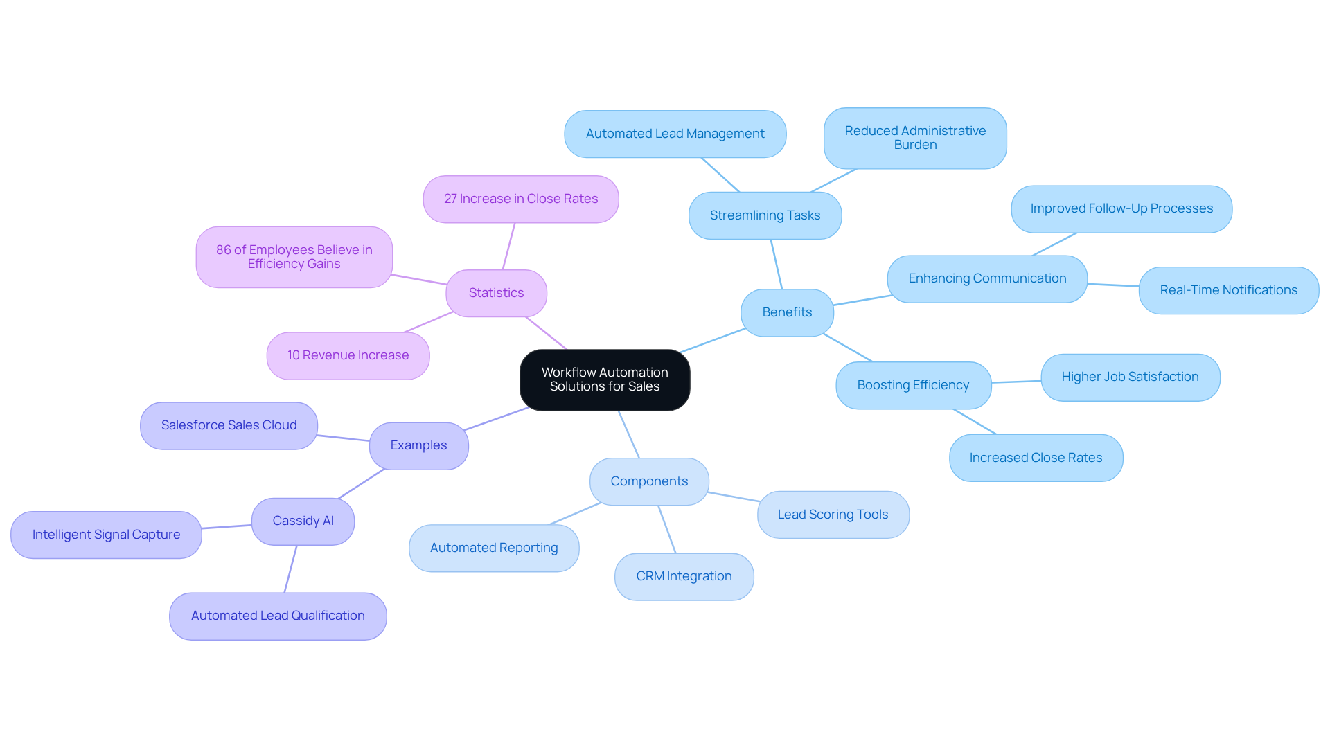 The central node represents the main topic, while the branches show the various benefits and examples of automation solutions. Each color-coded branch helps you quickly identify different aspects of how automation can enhance sales processes.